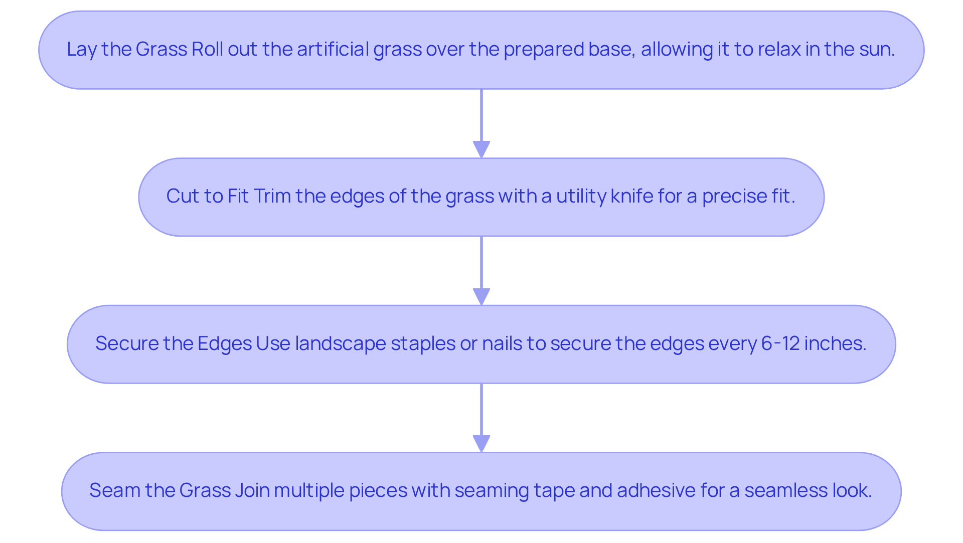Each box represents a step in the installation process. Follow the arrows to see how to move from laying the grass to securing it properly.