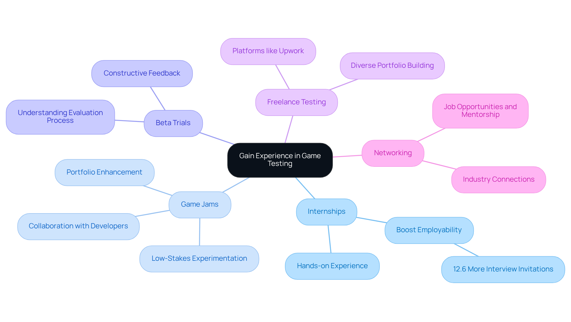 The central node represents the main goal of gaining experience, while each branch shows different ways to achieve this. Follow the branches to explore the benefits and insights of each opportunity. The central node represents the main goal of gaining experience, while each branch shows different ways to achieve this. Follow the branches to explore the benefits and insights of each opportunity.
