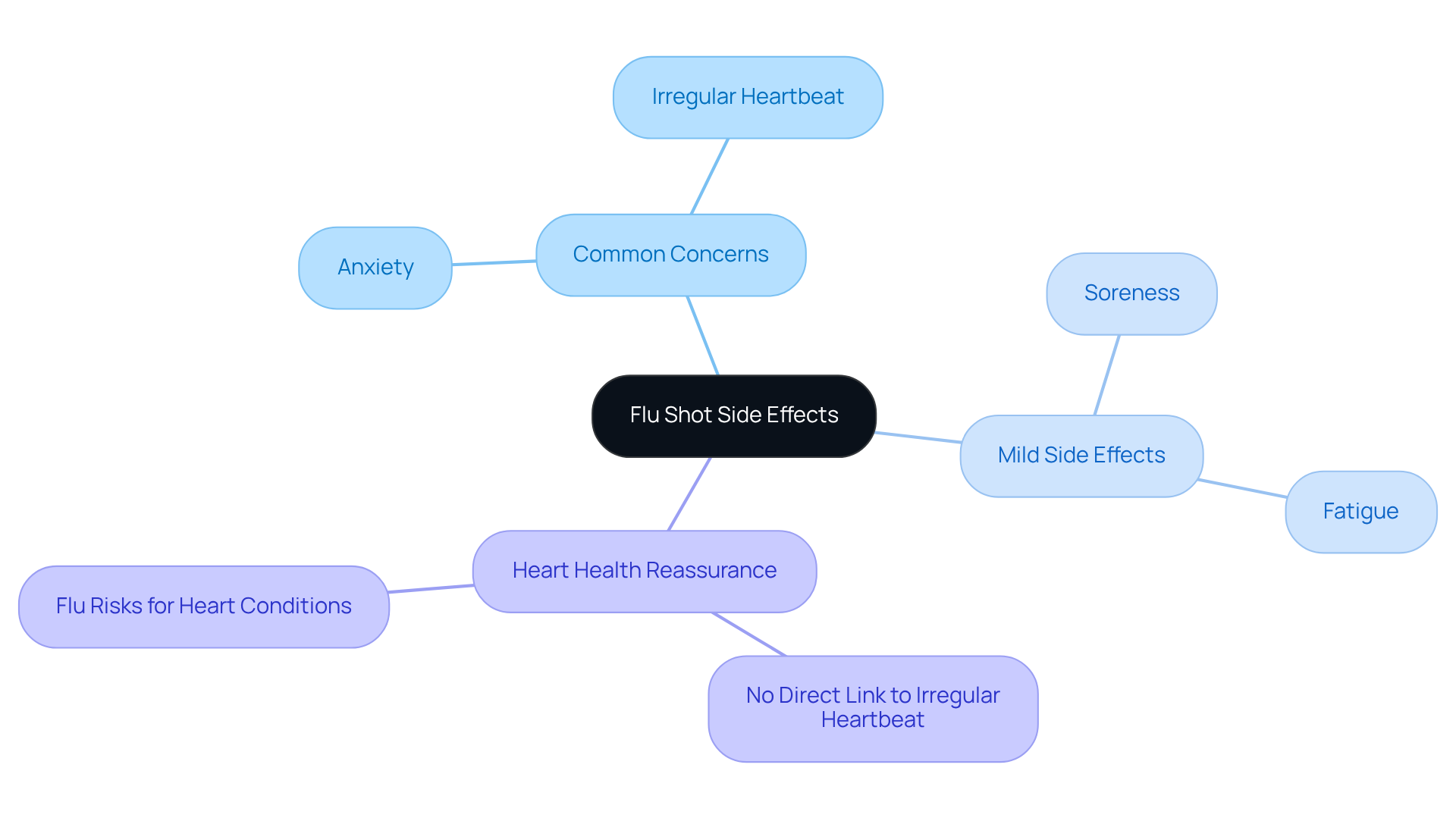 This mindmap helps you explore the different aspects of flu shot side effects. Start at the center with the main topic, then follow the branches to see common concerns, mild side effects, and reassurances about heart health. Each branch provides a clearer understanding of what to expect and how to address any worries.
