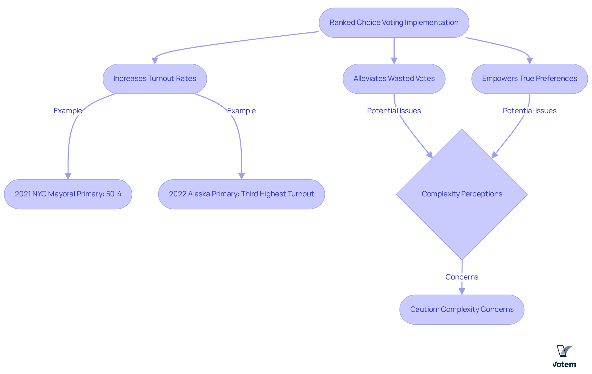 This flowchart outlines how ranked choice voting affects voter involvement. Follow the arrows to see how the implementation leads to various positive outcomes and some challenges, helping you understand the overall impact on democratic participation.