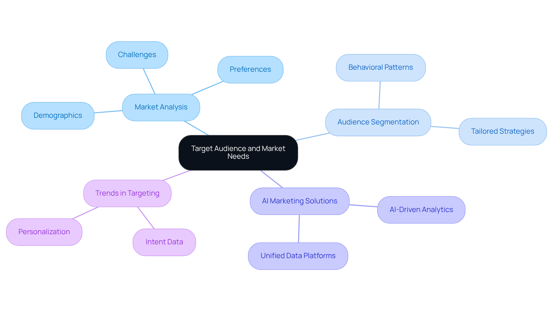 This mindmap starts with the main idea of defining your target audience and branches out into various aspects like market analysis and audience segmentation. Each branch represents a different area of focus, helping you see how they connect and contribute to your overall marketing strategy.