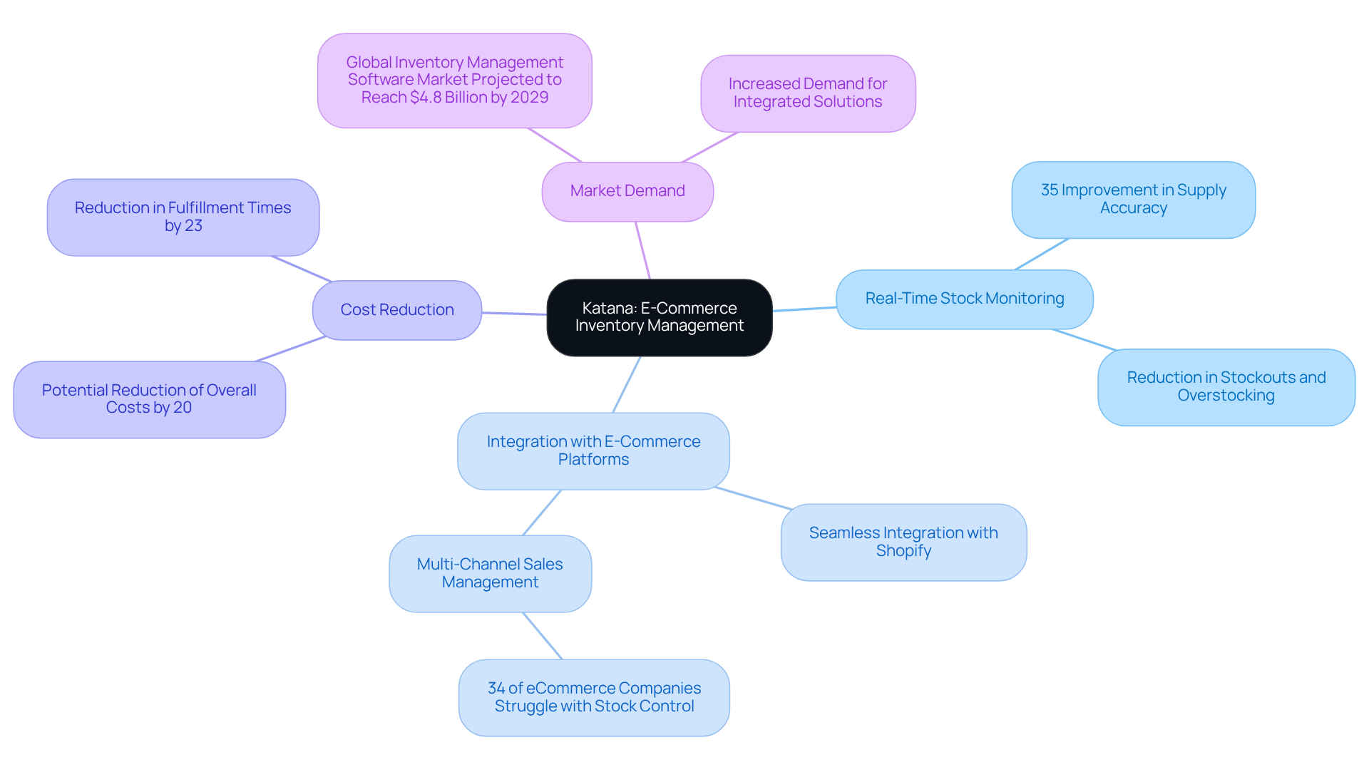 The central node represents Katana, while the branches show its key features and benefits. Each sub-branch provides specific data or examples, helping you understand how Katana supports e-commerce businesses.
