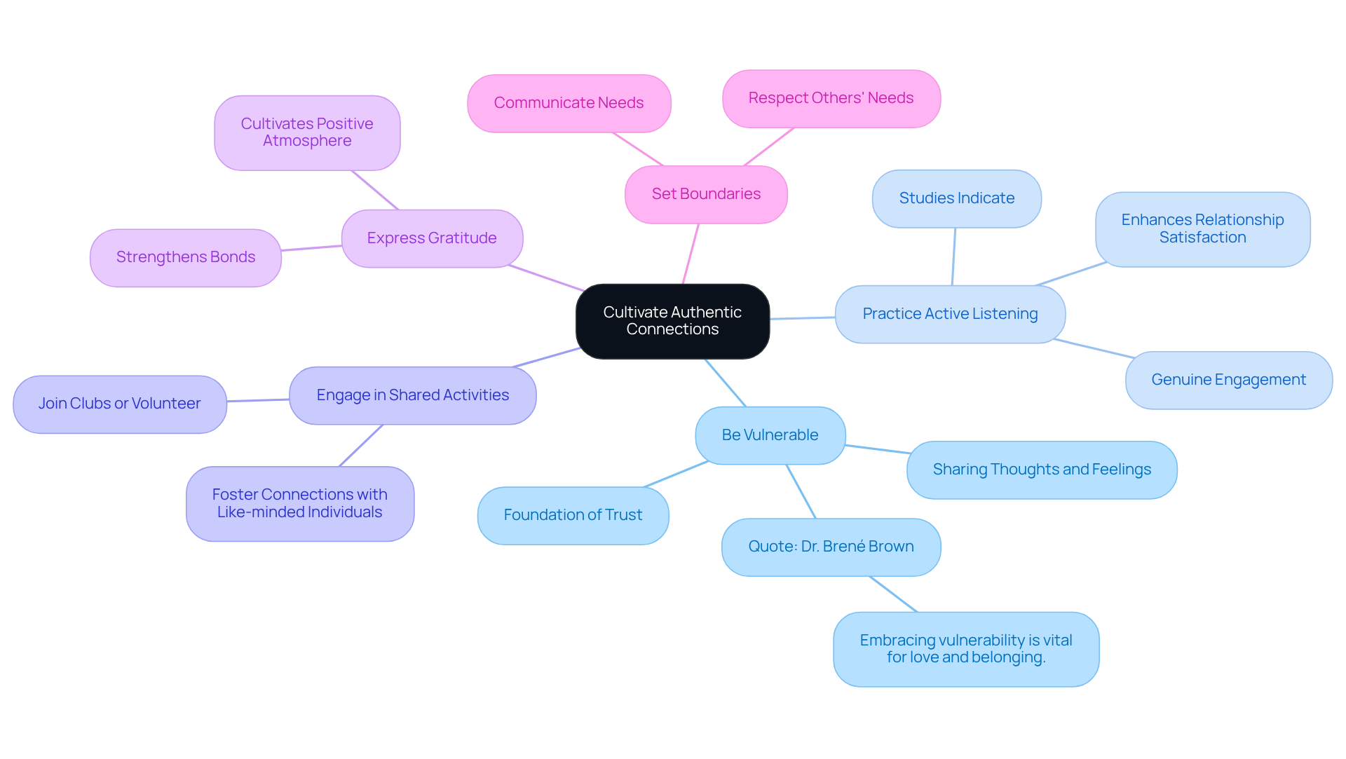 The central node represents the main theme of building connections, while each branch highlights a specific strategy. Follow the branches to explore how each strategy contributes to nurturing meaningful relationships.