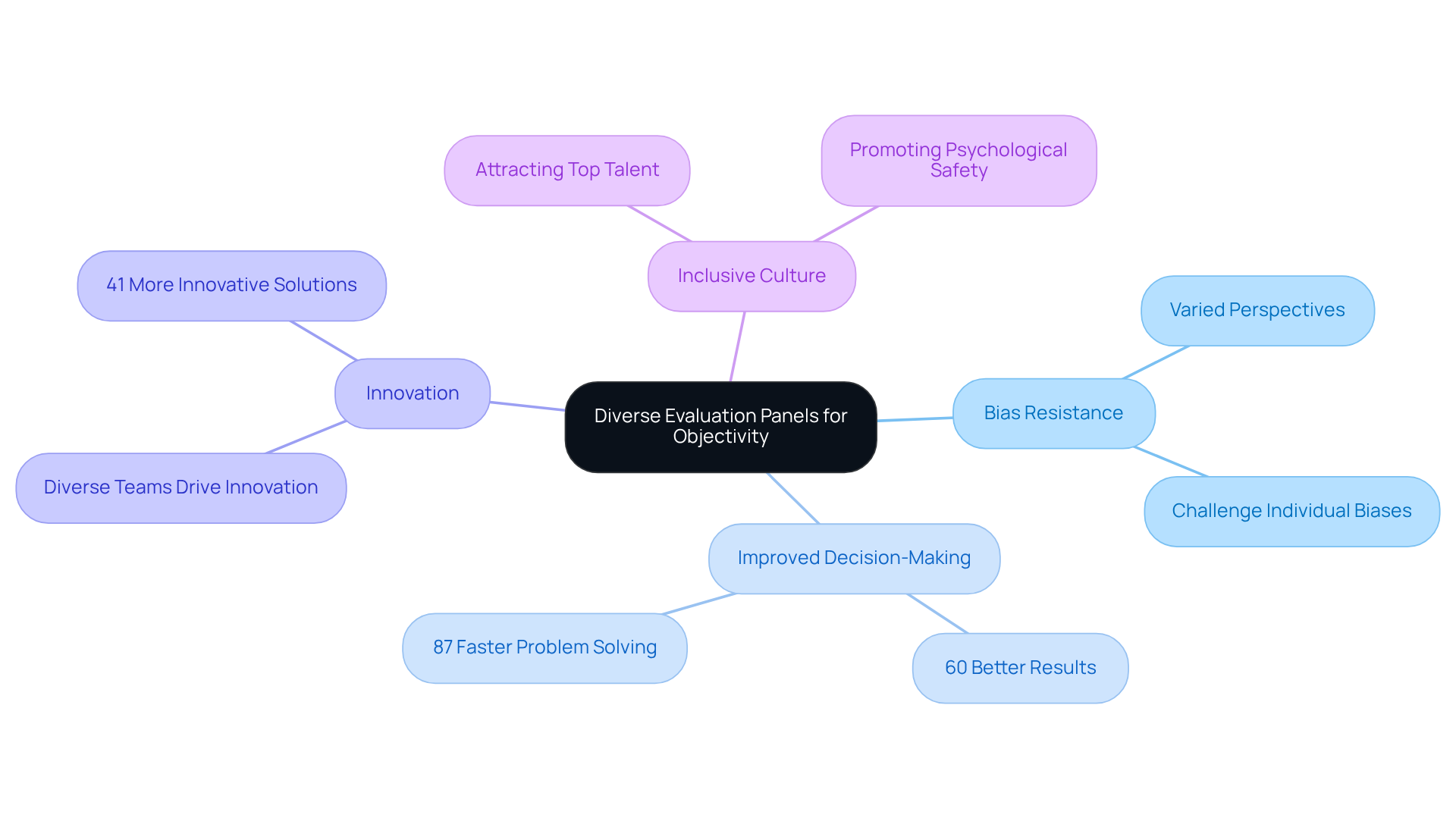 The central idea is about using diverse panels to improve fairness in assessments. Each branch shows how diversity contributes to this goal, with specific benefits and examples.