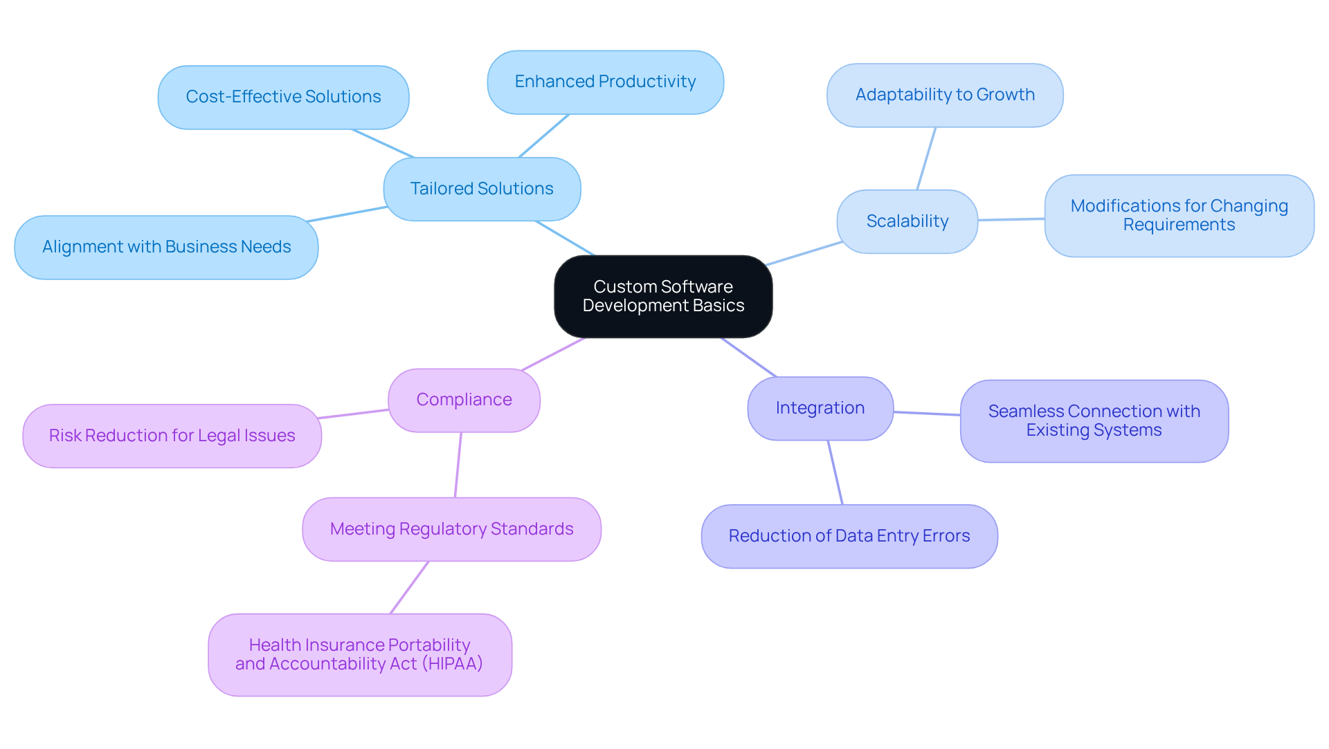 The central node represents the main topic, while the branches show different aspects of custom software development. Each branch highlights key features and benefits, making it easy to understand how they contribute to the overall concept.