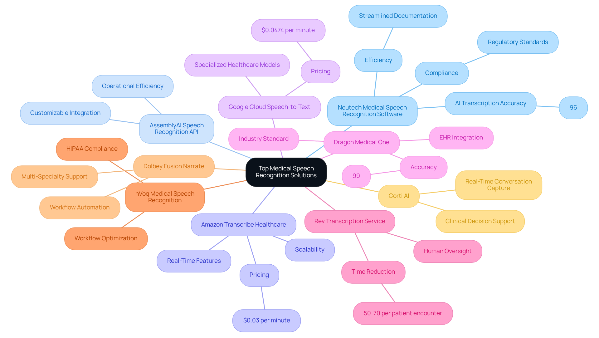 The central node represents the main topic, while each branch represents a different software solution. The sub-branches highlight key features and benefits, helping you quickly compare and contrast the options available.