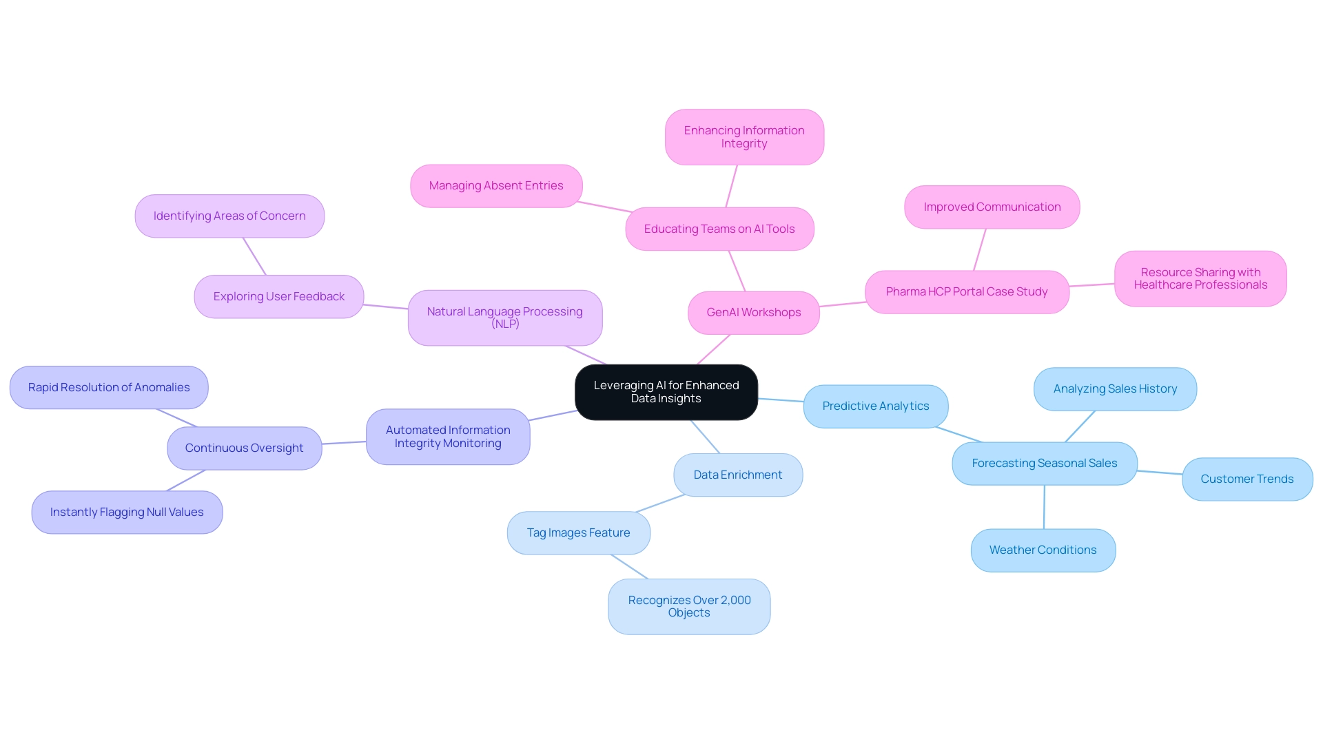 The central node represents the overarching theme, while the branches illustrate the key strategies and their specific applications or examples.