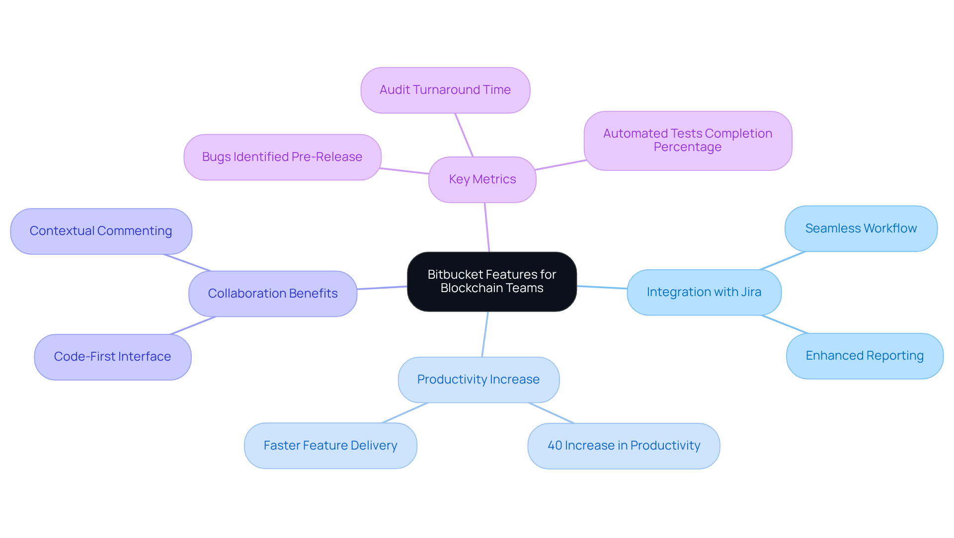 The central node represents Bitbucket's features, while the branches show how these features contribute to productivity, collaboration, and key metrics for success in blockchain projects.