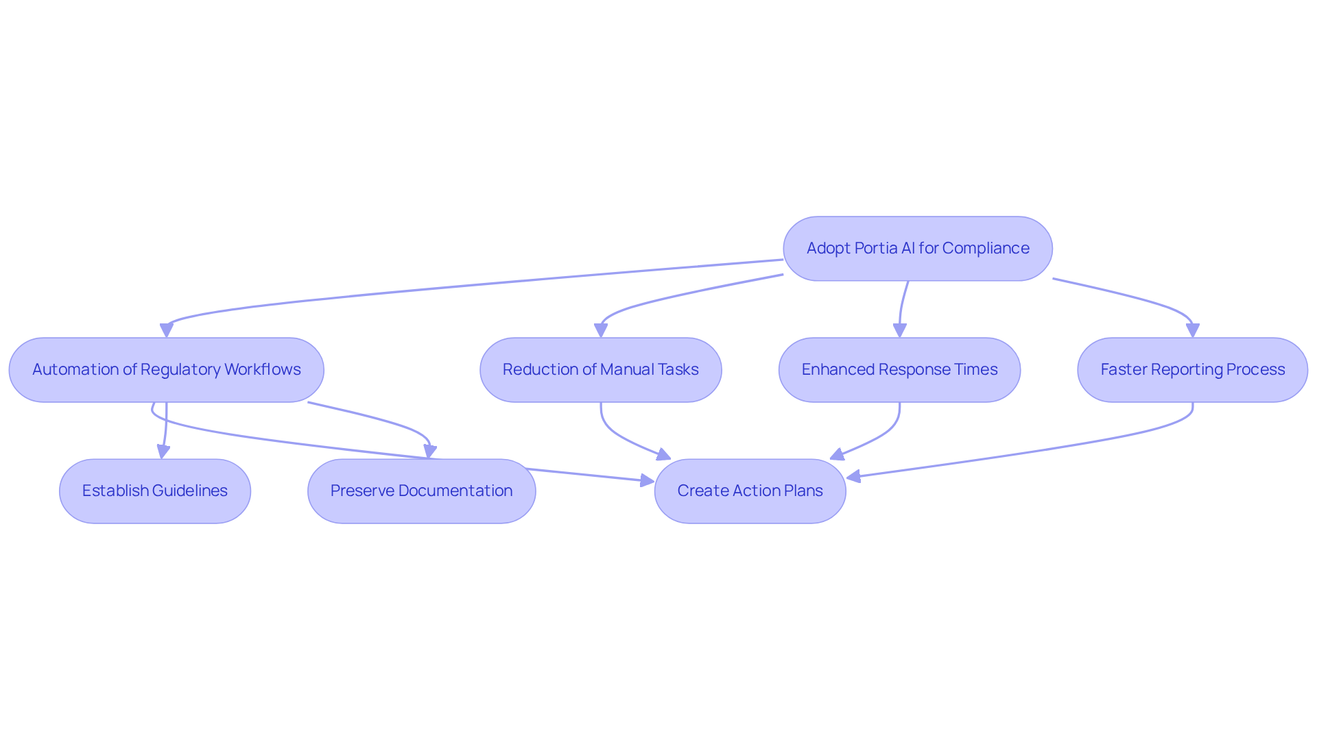 Follow the flow from adopting Portia AI to see how each step improves the compliance process. Each box represents a benefit or action that contributes to better regulatory oversight.