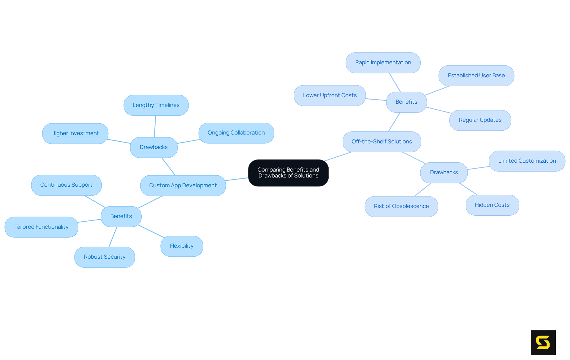 Custom App Development Company vs. Off-the-Shelf Solutions: Key Insights