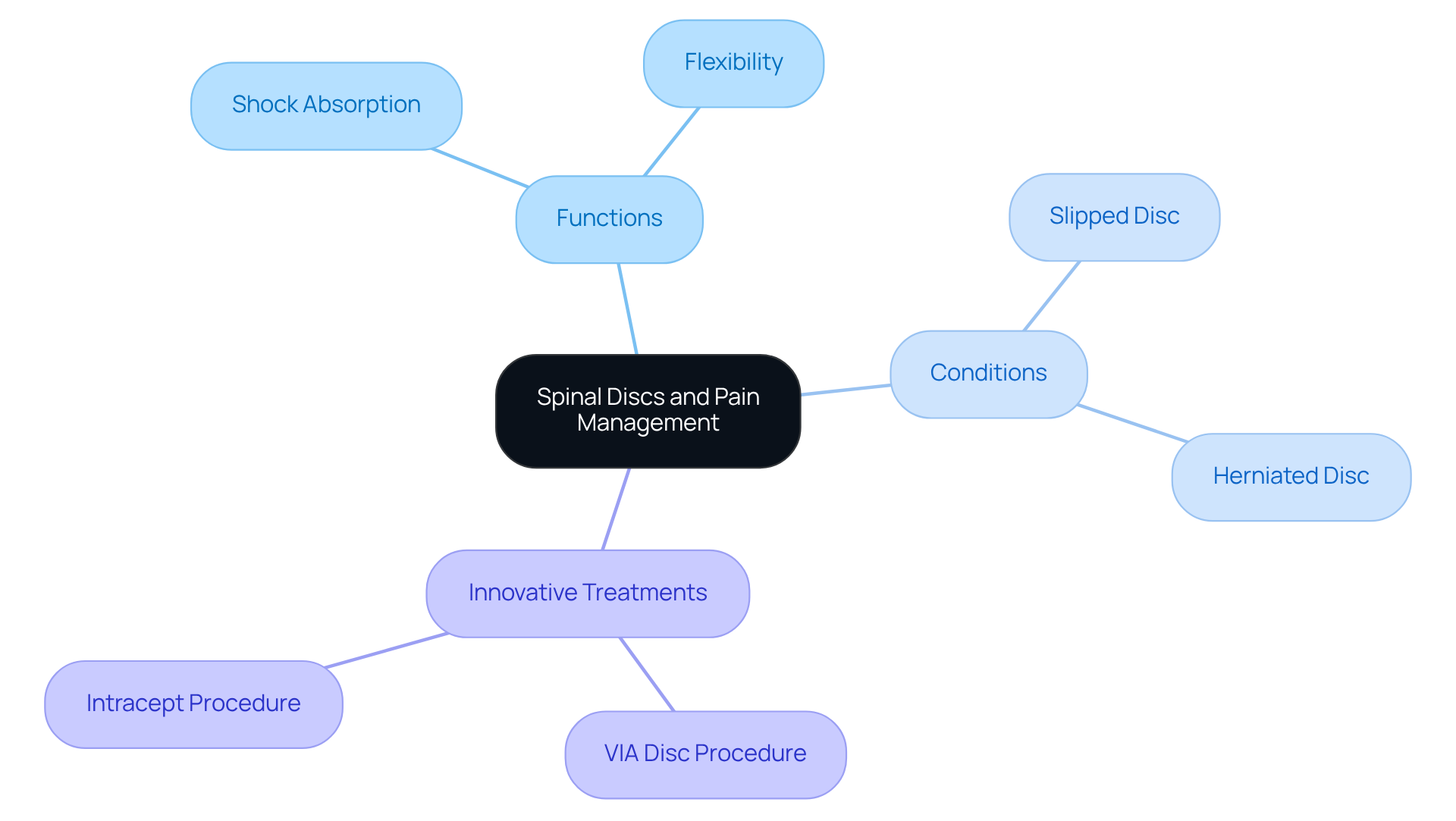 This mindmap illustrates how spinal discs function and their importance in managing back pain. Each branch represents a different aspect of spinal health, helping you see how they connect and contribute to overall well-being. This mindmap illustrates how spinal discs function and their importance in managing back pain. Each branch represents a different aspect of spinal health, helping you see how they connect and contribute to overall well-being.