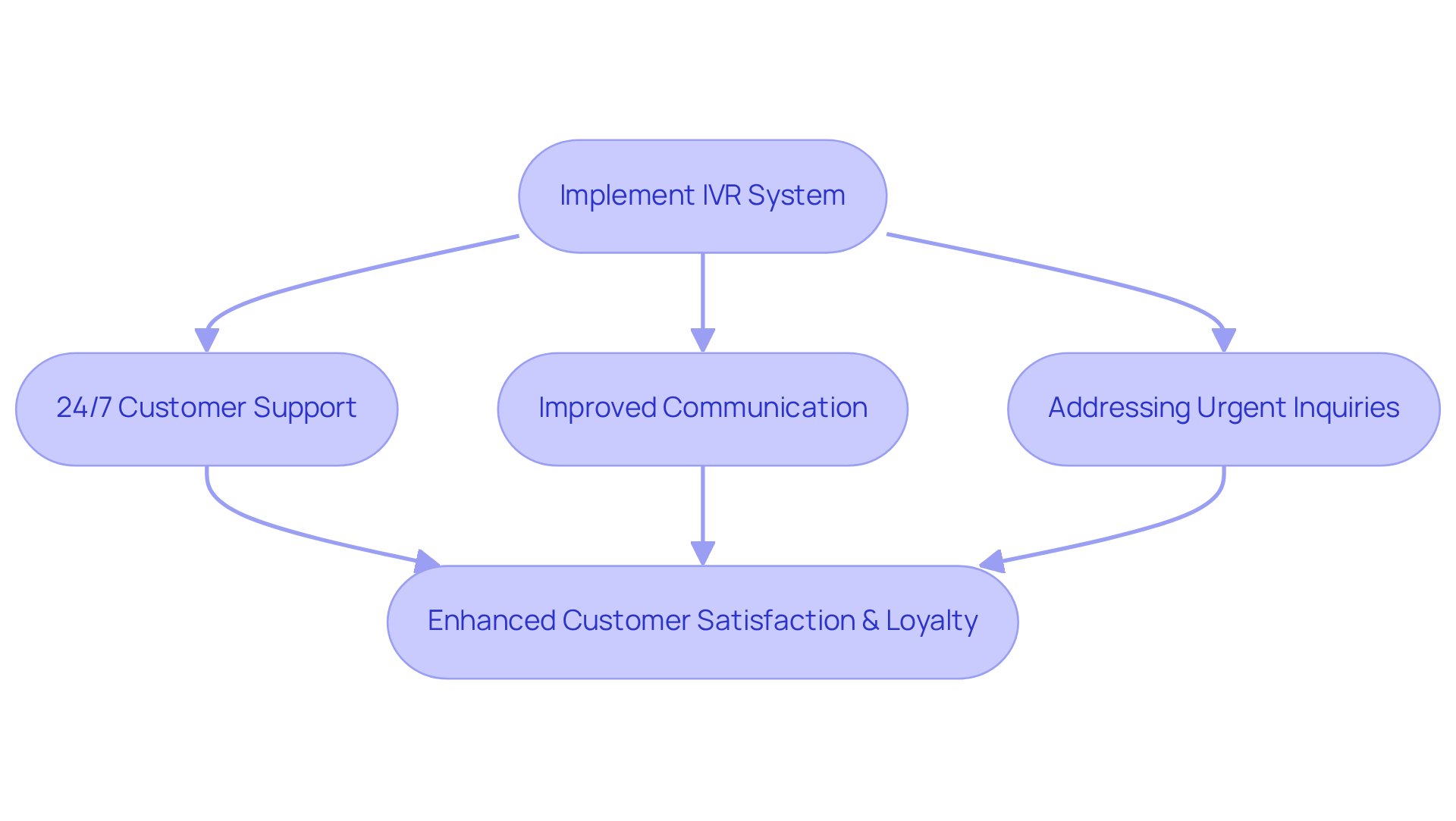 Follow the flow from implementing an IVR system to see how it leads to better support and happier customers. Each step shows how IVR helps enhance service and build loyalty. Follow the flow from implementing an IVR system to see how it leads to better support and happier customers. Each step shows how IVR helps enhance service and build loyalty.