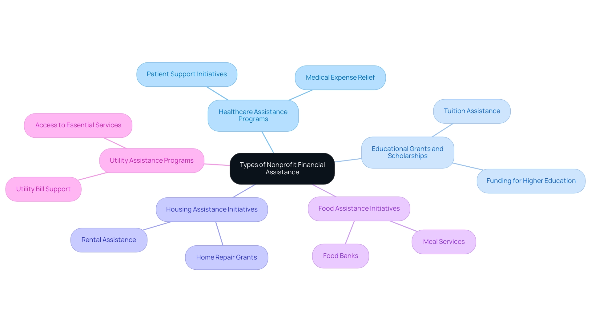 The central node represents the overall topic, with branches highlighting specific types of assistance available, and sub-branches providing additional details. The central node represents the overall topic, with branches highlighting specific types of assistance available, and sub-branches providing additional details.