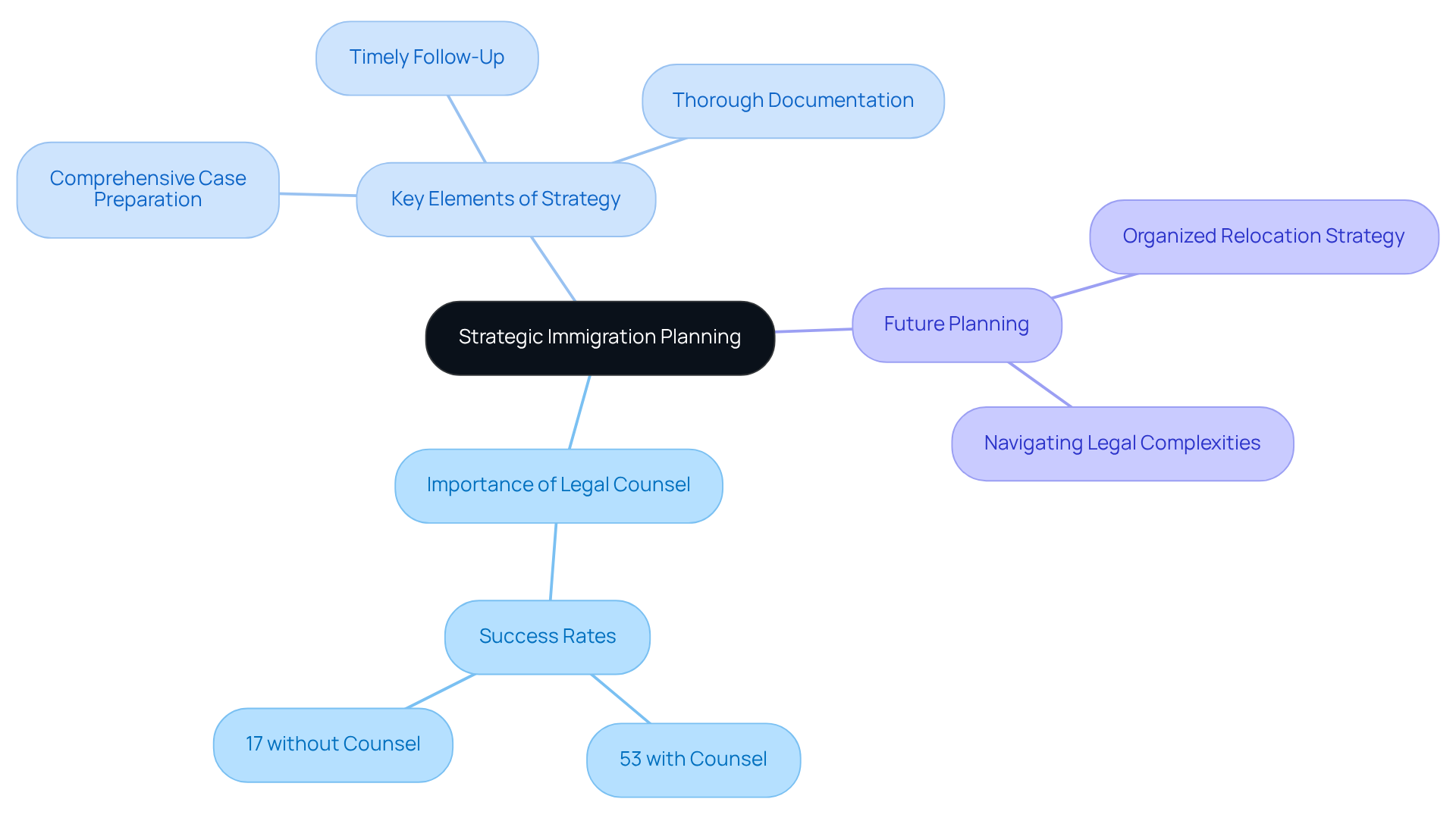The center represents the overarching goal of strategic planning, while the branches show the critical components and their importance in enhancing success rates in immigration cases.