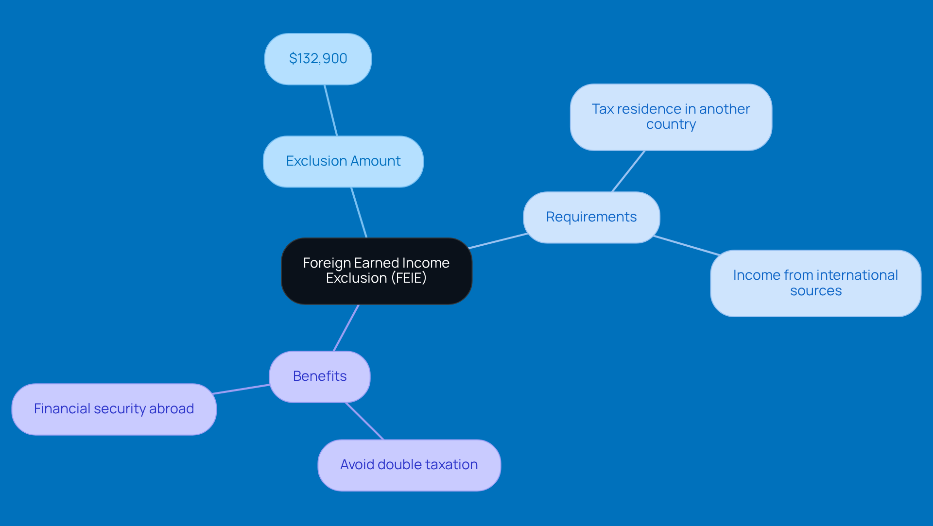 This mindmap starts with the FEIE at the center. Each branch shows important aspects: how much you can exclude, what you need to qualify, and the benefits of using this exclusion. Follow the branches to see how everything connects! This mindmap starts with the FEIE at the center. Each branch shows important aspects: how much you can exclude, what you need to qualify, and the benefits of using this exclusion. Follow the branches to see how everything connects!