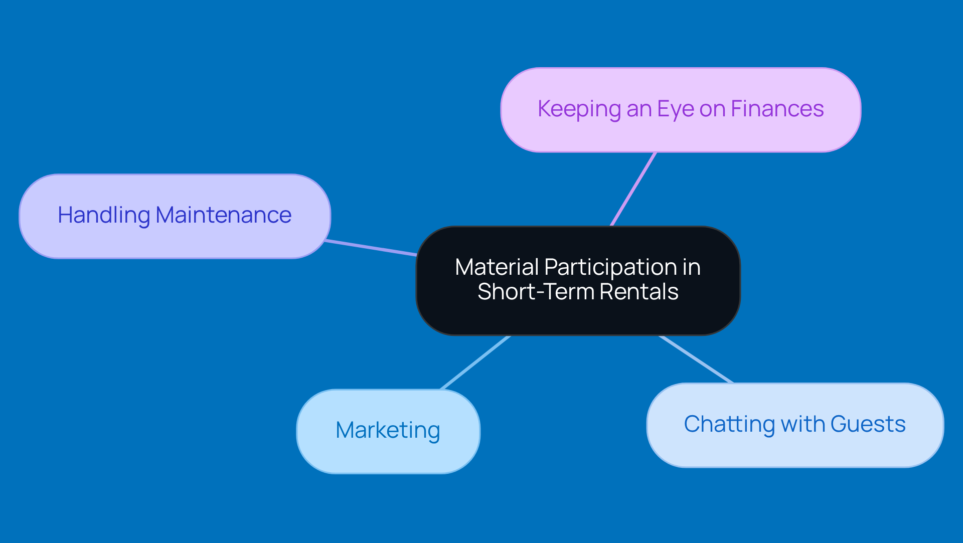 The center shows the main idea of material participation, and the branches represent the key tasks you need to engage in to be considered materially participating. Each task is essential for maximizing your involvement and potential tax benefits.