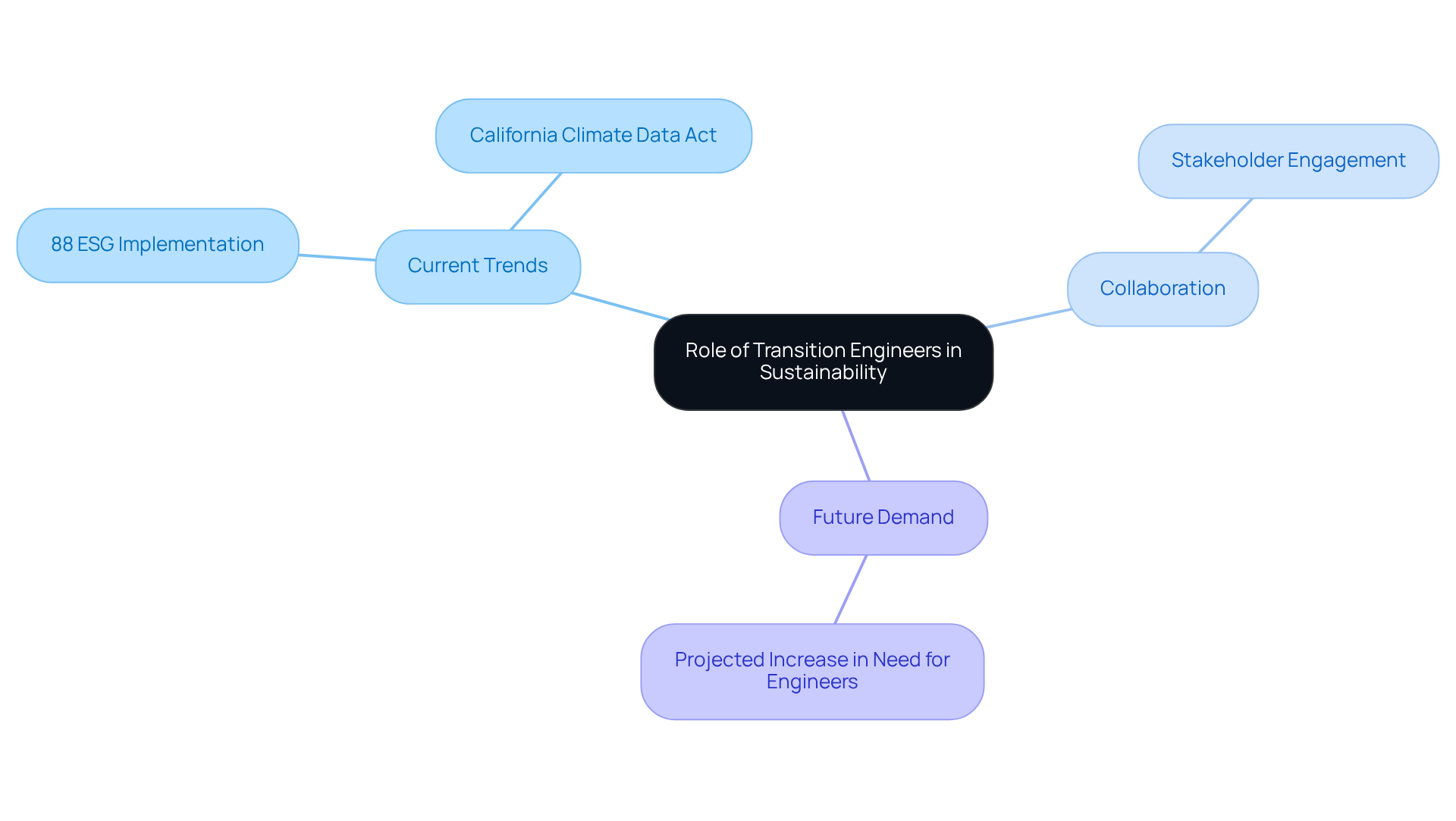 At the center is the main role, and as you move outwards, you’ll see how this role interacts with current trends, collaborations, and future demands in sustainability. Each branch represents a different aspect of how transition engineers contribute to eco-friendly practices. At the center is the main role, and as you move outwards, you’ll see how this role interacts with current trends, collaborations, and future demands in sustainability. Each branch represents a different aspect of how transition engineers contribute to eco-friendly practices.