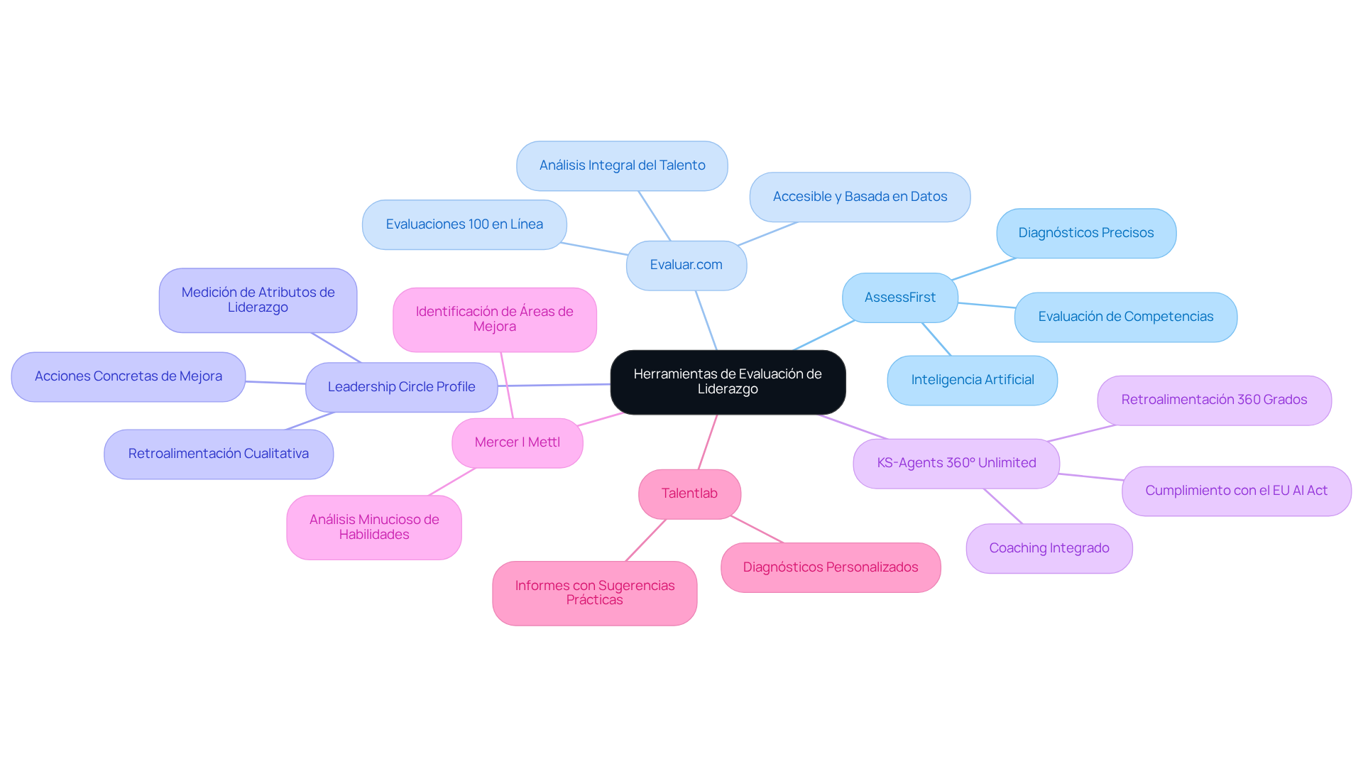 Este mapa mental muestra las herramientas clave para evaluar el liderazgo. Cada herramienta está conectada al tema central y tiene detalles sobre sus características. Puedes seguir las ramas para entender cómo cada herramienta ayuda a las organizaciones a mejorar su gestión y cultura.