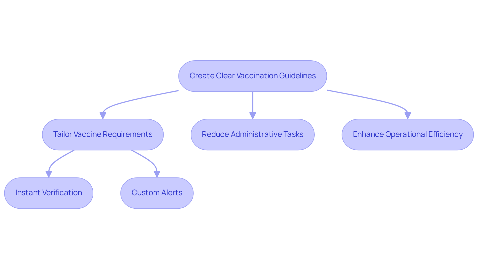 Follow the arrows to see how creating clear vaccination guidelines leads to tailored requirements, reduced admin tasks, and improved efficiency in pet services.