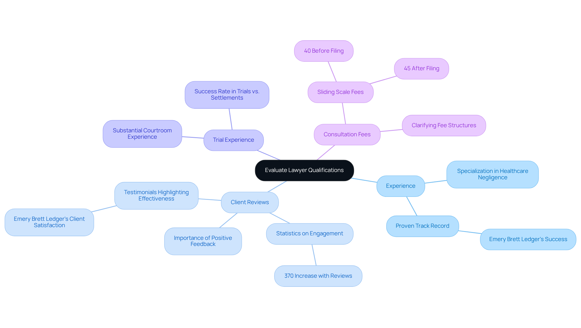 Begin at the center with the main evaluation topic, then follow the branches to explore each criterion and its important details. This layout helps you see how each factor contributes to selecting the right lawyer.