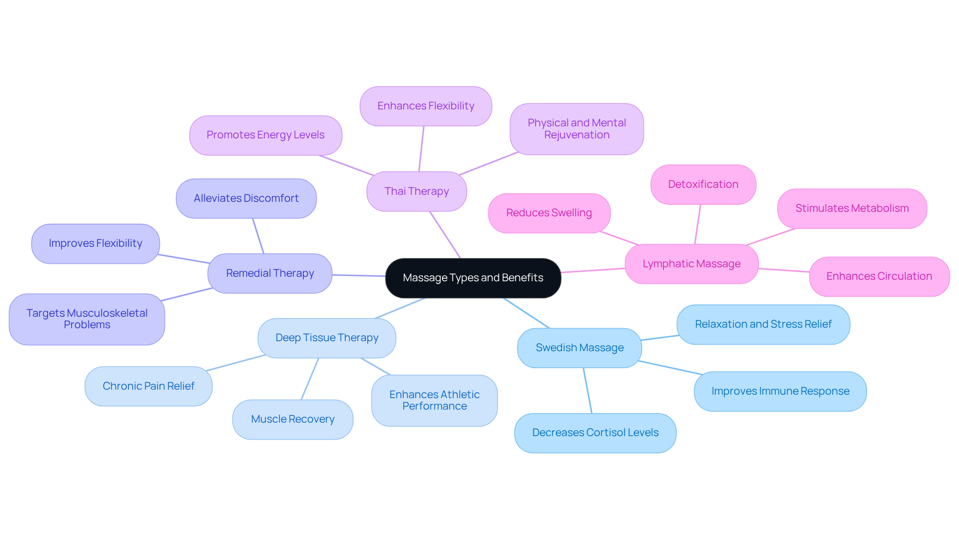 The center shows the main topic of massage types. Each branch represents a different massage technique, and the sub-branches detail the benefits of each type. The colors help differentiate between the various massage types. The center shows the main topic of massage types. Each branch represents a different massage technique, and the sub-branches detail the benefits of each type. The colors help differentiate between the various massage types.