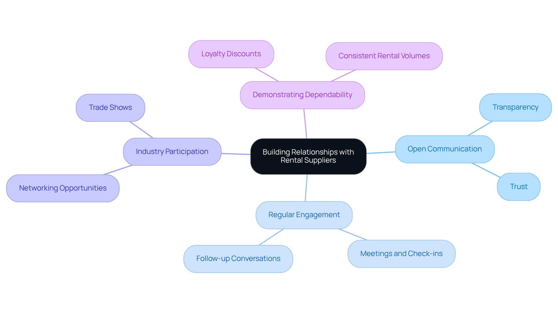 The center represents the main goal of building relationships, while the branches show different strategies and their benefits. Follow the branches to understand how each strategy contributes to stronger connections with rental suppliers.