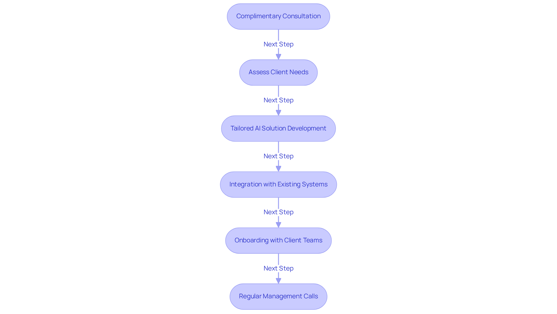 This flowchart illustrates the steps Neutech takes to implement its AI-driven bank lending software. Start at the top with the consultation and follow the arrows down to see how the process unfolds, ensuring a smooth transition and integration into client workflows. This flowchart illustrates the steps Neutech takes to implement its AI-driven bank lending software. Start at the top with the consultation and follow the arrows down to see how the process unfolds, ensuring a smooth transition and integration into client workflows.