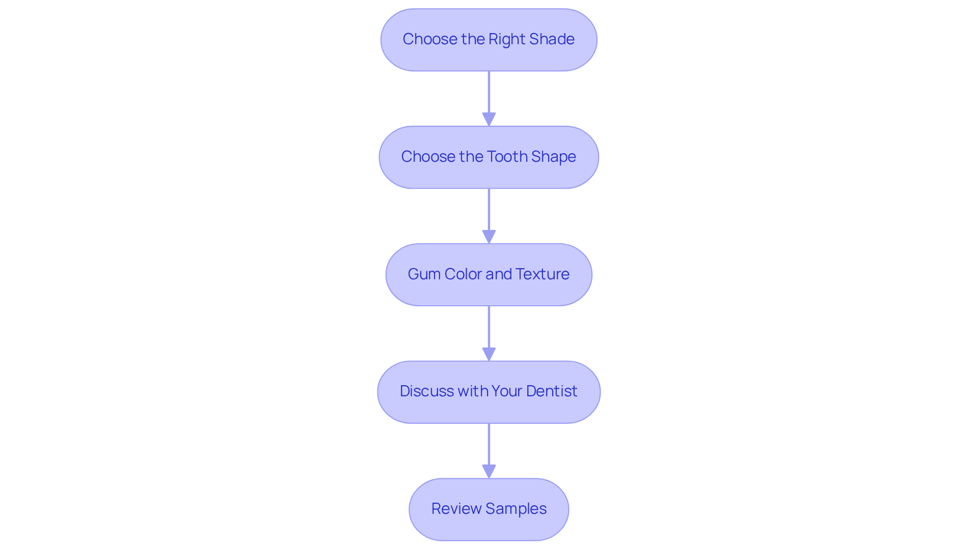 This flowchart outlines the essential steps to customize your dentures, from selecting the right shade to reviewing samples. Follow the arrows to see how each step builds upon the last to achieve the best results.