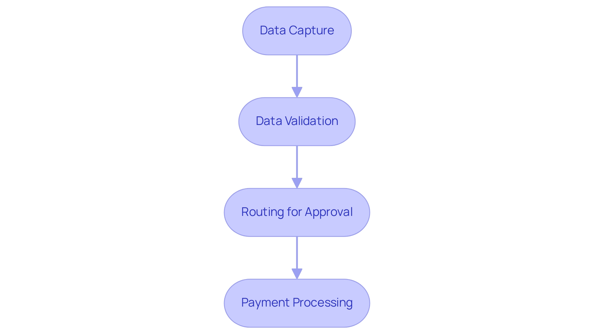 Each box represents a stage in the invoice processing lifecycle, with arrows indicating the sequence of steps from capture to payment.