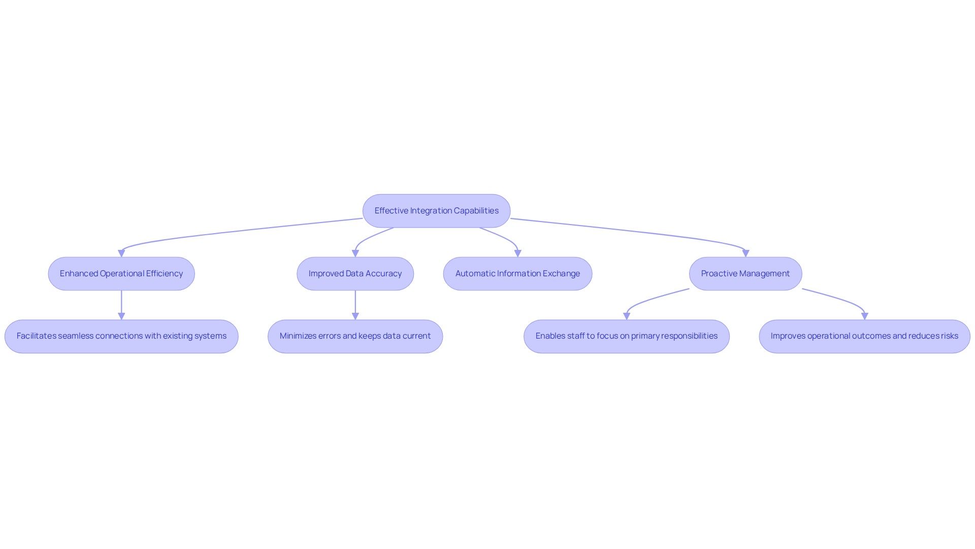 This flowchart illustrates how effective integration capabilities lead to various benefits in compliance management. Each box shows a key aspect of the process, and the arrows indicate how they connect and contribute to better operational outcomes. This flowchart illustrates how effective integration capabilities lead to various benefits in compliance management. Each box shows a key aspect of the process, and the arrows indicate how they connect and contribute to better operational outcomes.