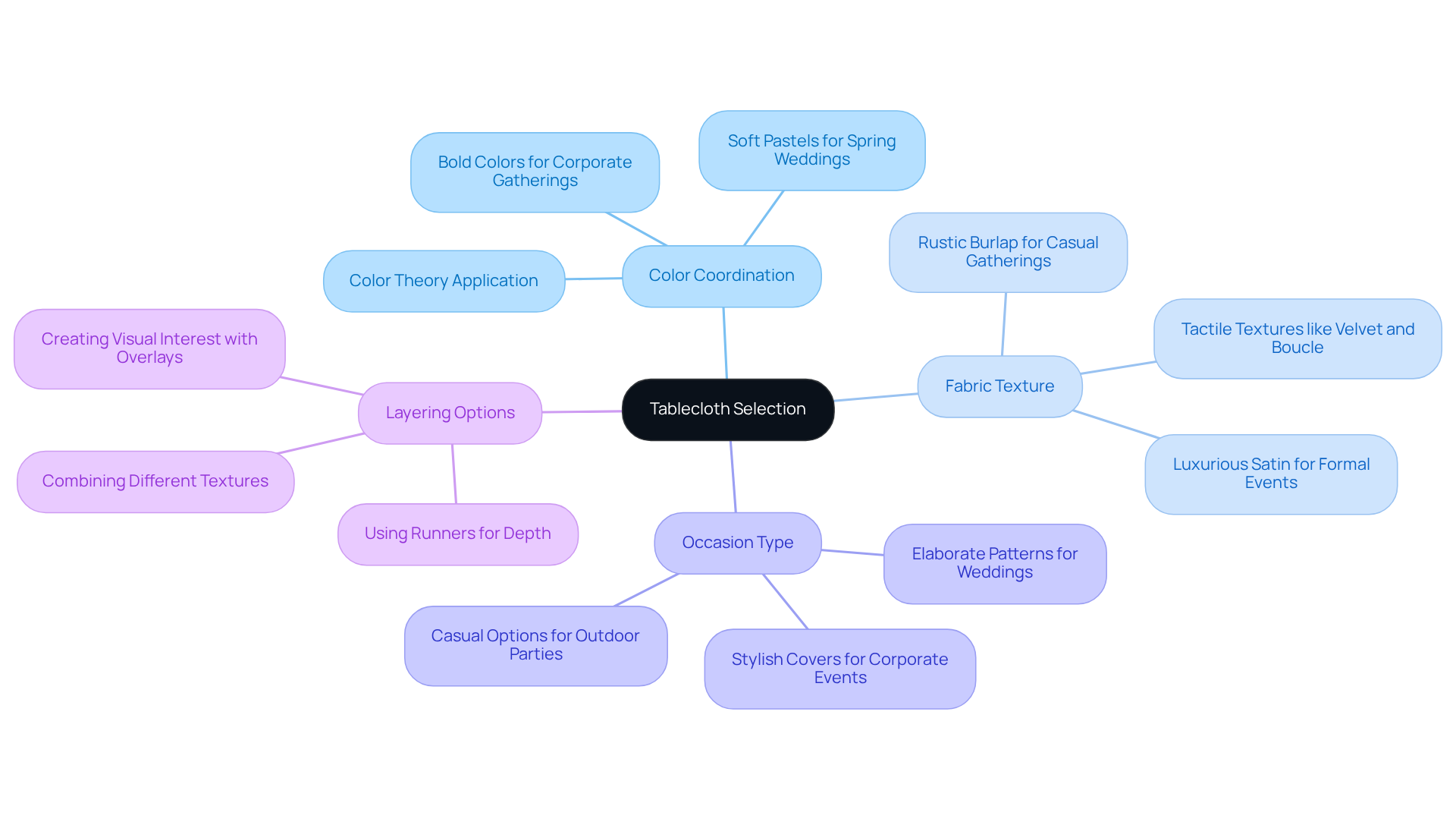 Start at the center with the main idea of tablecloth selection, then explore each branch to see how color, texture, occasion, and layering contribute to creating the perfect atmosphere for your event.