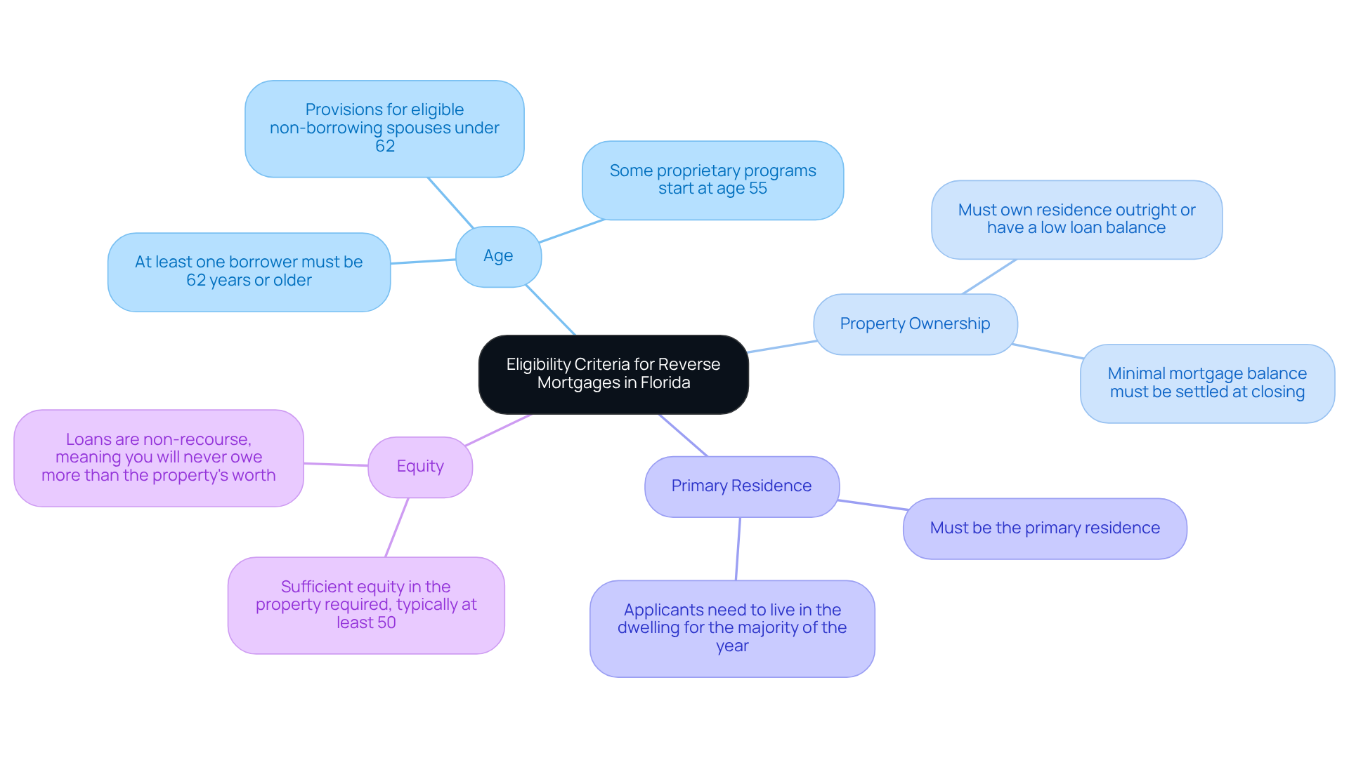 This mindmap shows the key eligibility criteria for reverse mortgages. Start at the center with the main topic, then follow the branches to see each requirement. Each branch represents a different category, and the sub-branches provide specific details about what you need to qualify.