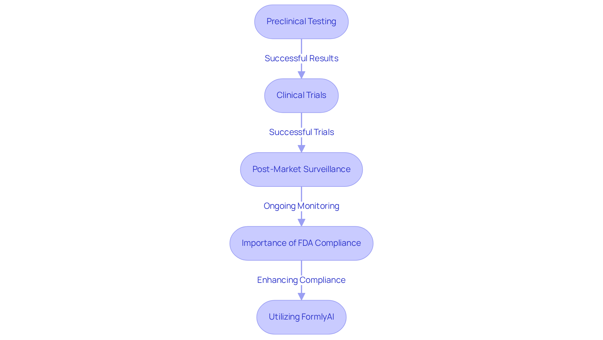 Each box represents a critical stage in the drug development process. Follow the arrows to see how each stage leads to the next, emphasizing the importance of meeting FDA requirements for successful product approval.