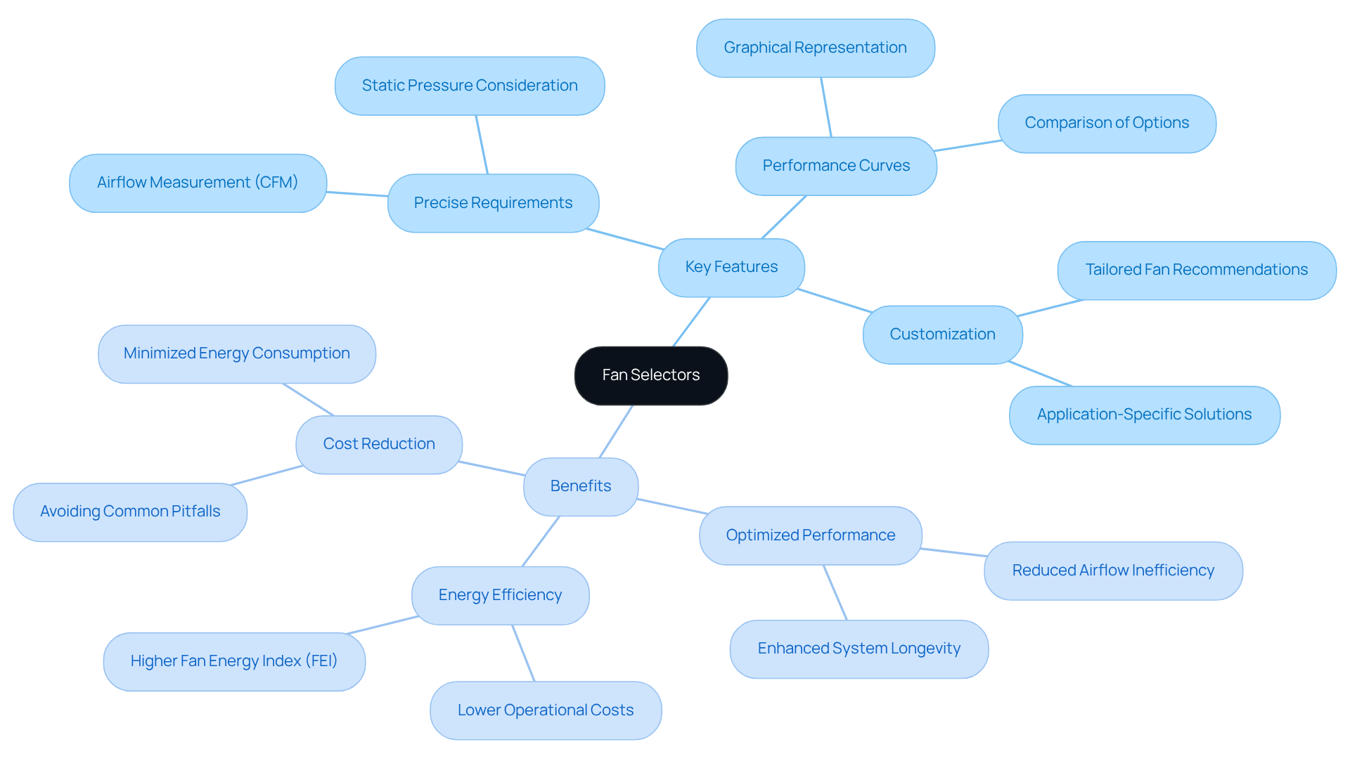 The central node represents fan selectors, with branches showing their key features and benefits. Each feature and benefit is connected, illustrating how they contribute to enhanced engineering solutions.