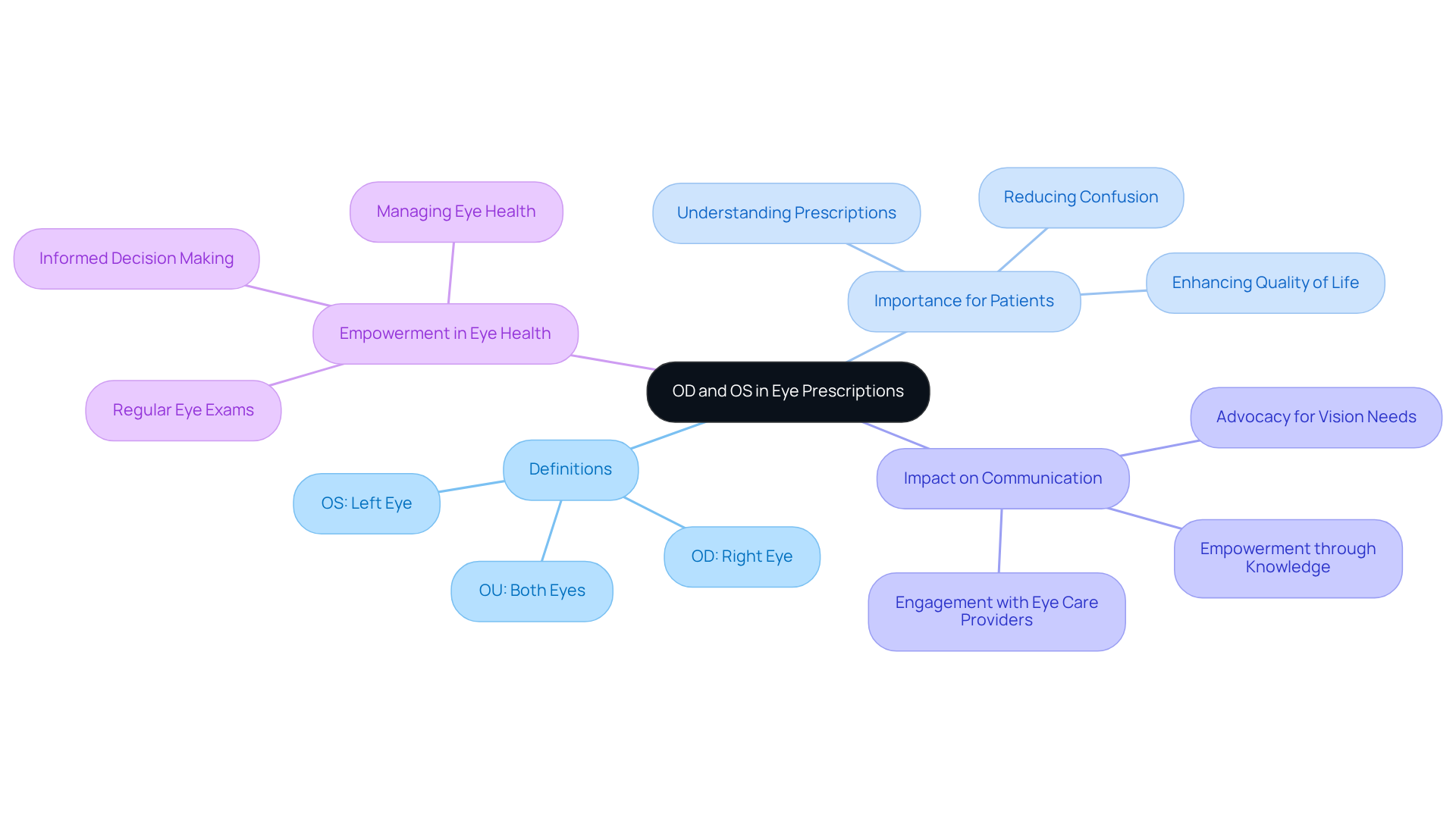 Understand Prescription OD vs OS: Your Guide to Eye Health | Pacific ...