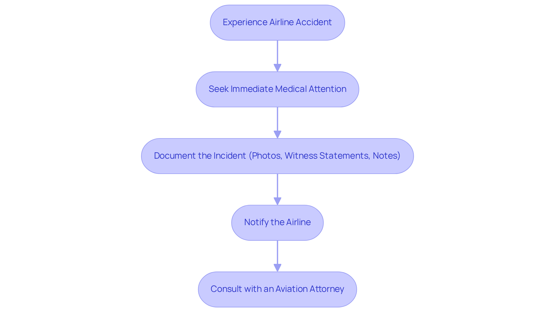 Each box represents a crucial step to take after an airline accident. Follow the arrows to see the order in which you should act to safeguard your rights.