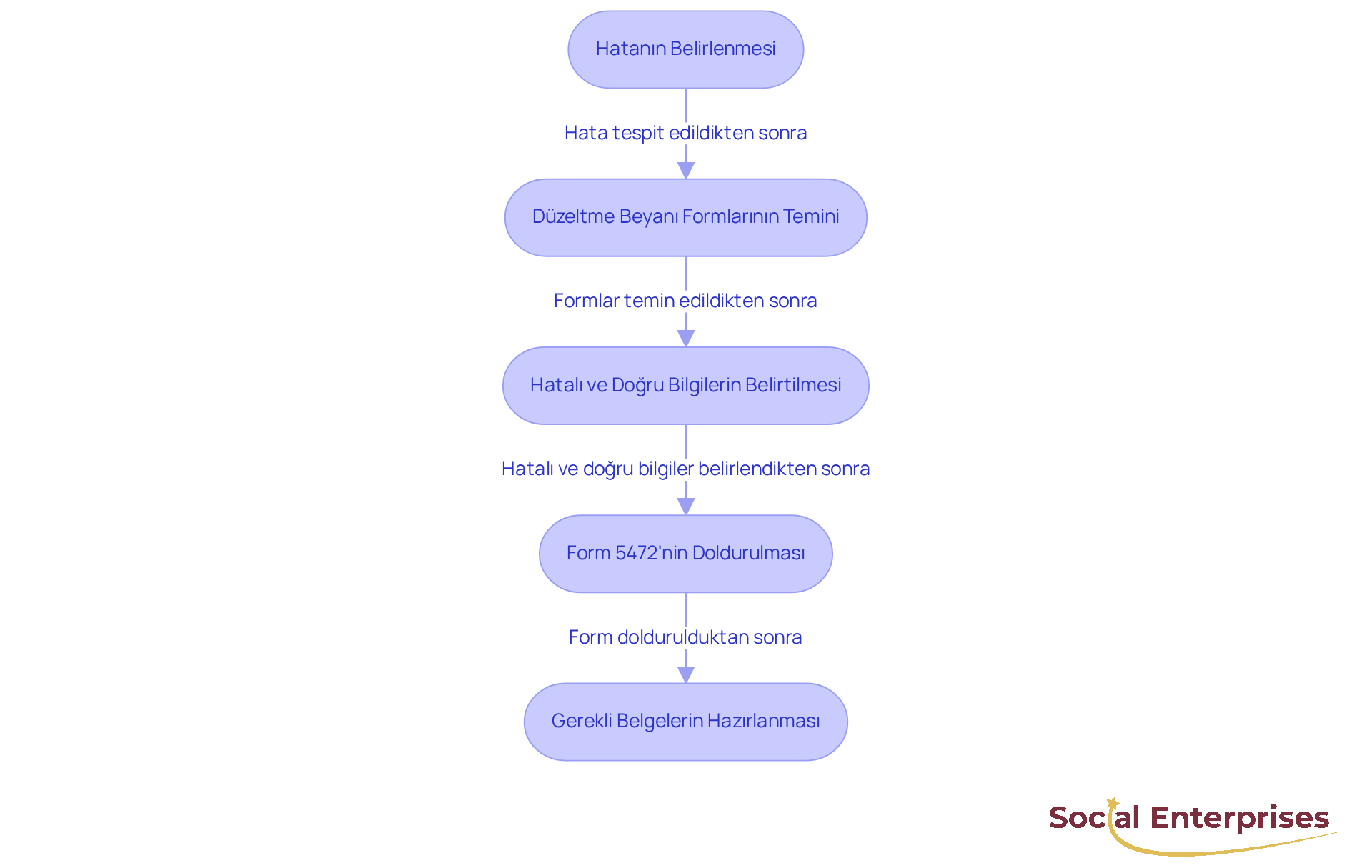 Her kutu, vergi beyanınızı düzeltme sürecindeki bir adımı temsil eder. Oklar, adımlar arasında nasıl ilerleyeceğinizi gösterir. Her adımda yapmanız gerekenleri dikkate alarak ilerleyin. Her kutu, vergi beyanınızı düzeltme sürecindeki bir adımı temsil eder. Oklar, adımlar arasında nasıl ilerleyeceğinizi gösterir. Her adımda yapmanız gerekenleri dikkate alarak ilerleyin.