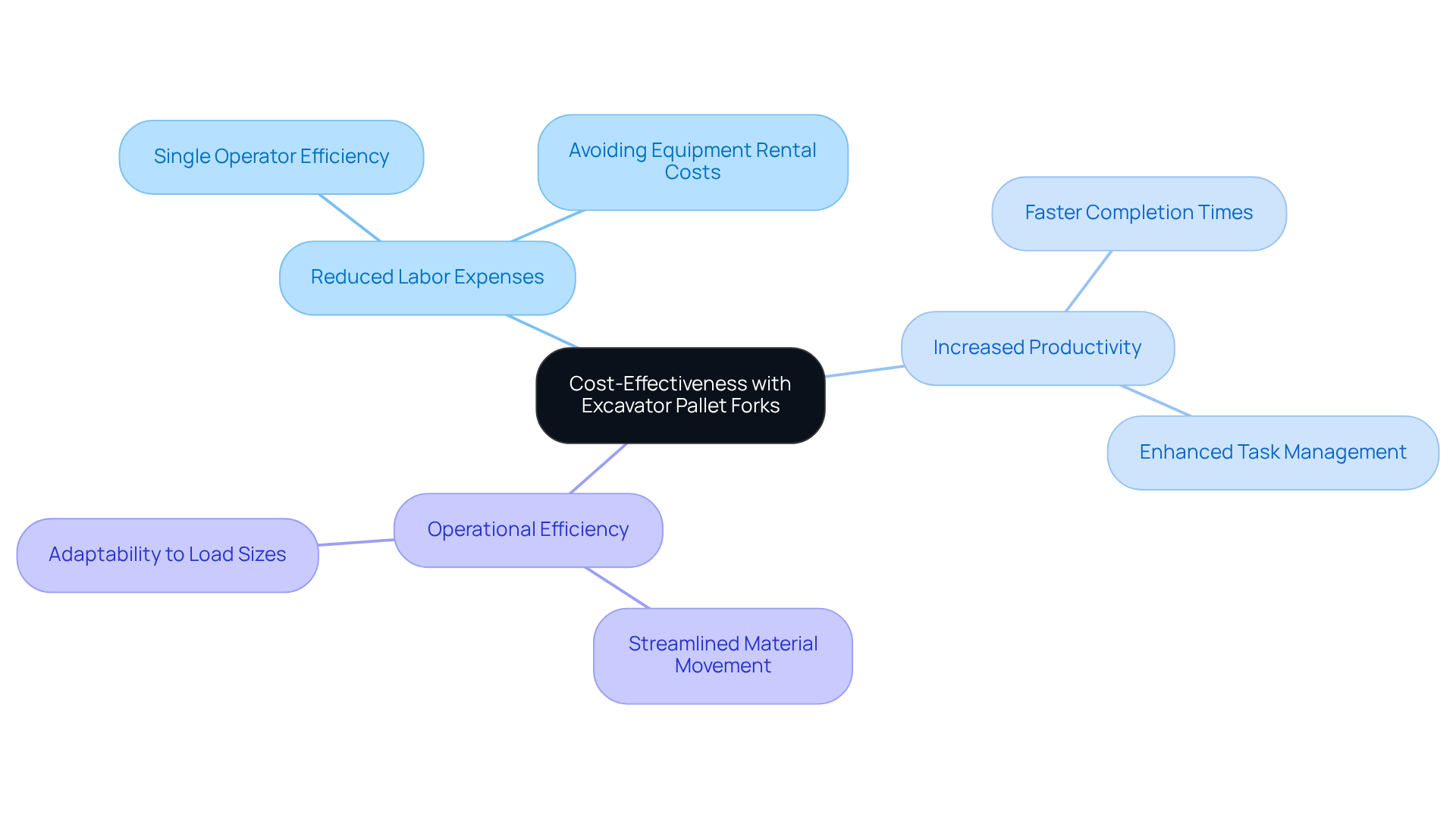 The central idea is about achieving cost-effectiveness through excavator pallet forks. Each branch represents a key benefit, showing how these tools help reduce labor costs, boost productivity, and optimize operations. Follow the branches to see how each benefit connects to the overall theme.