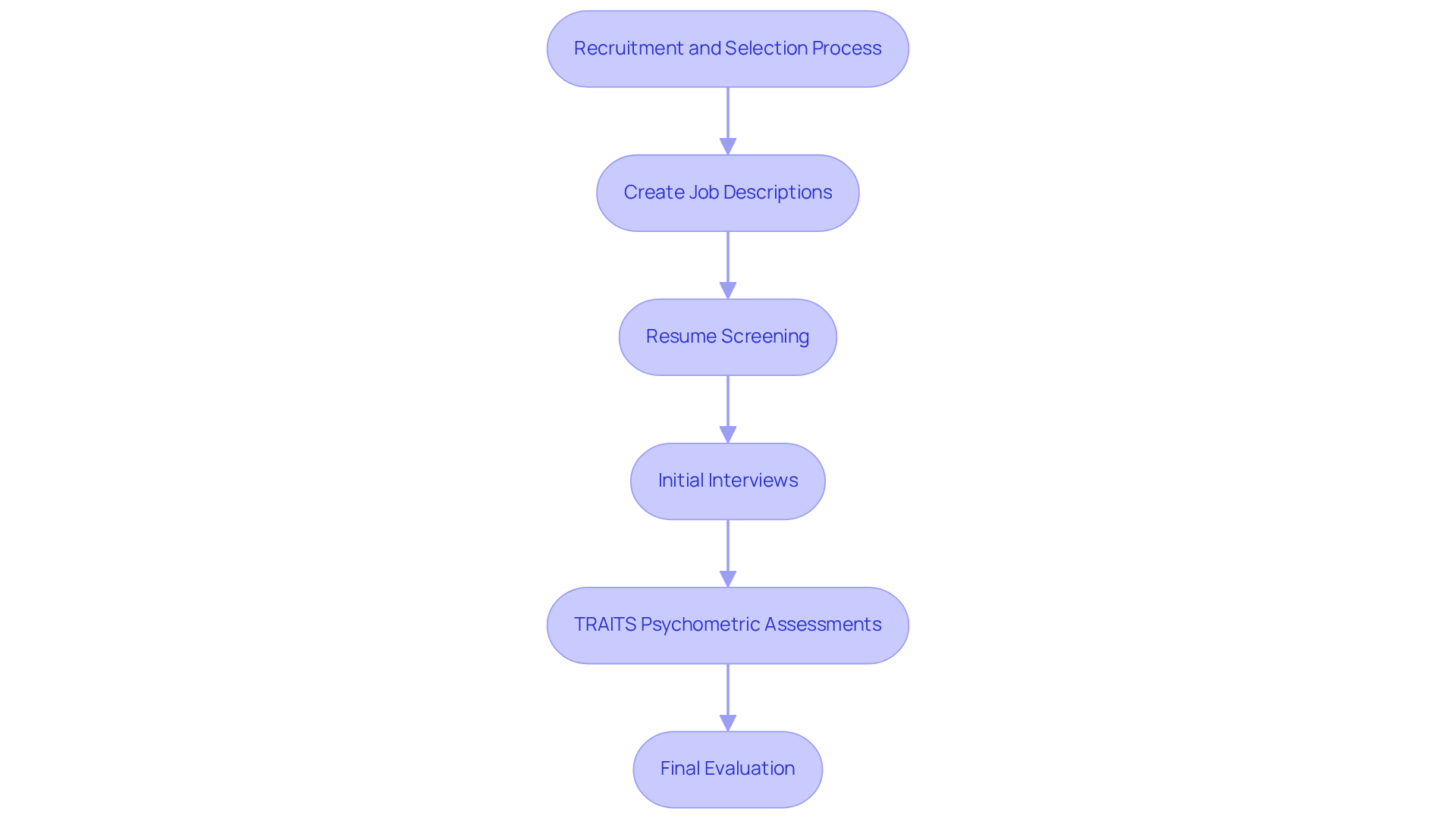 This flowchart outlines the steps organizations should take in their recruitment process. Each box represents a key stage, and the arrows show the order in which these steps should be completed to ensure effective hiring. This flowchart outlines the steps organizations should take in their recruitment process. Each box represents a key stage, and the arrows show the order in which these steps should be completed to ensure effective hiring.
