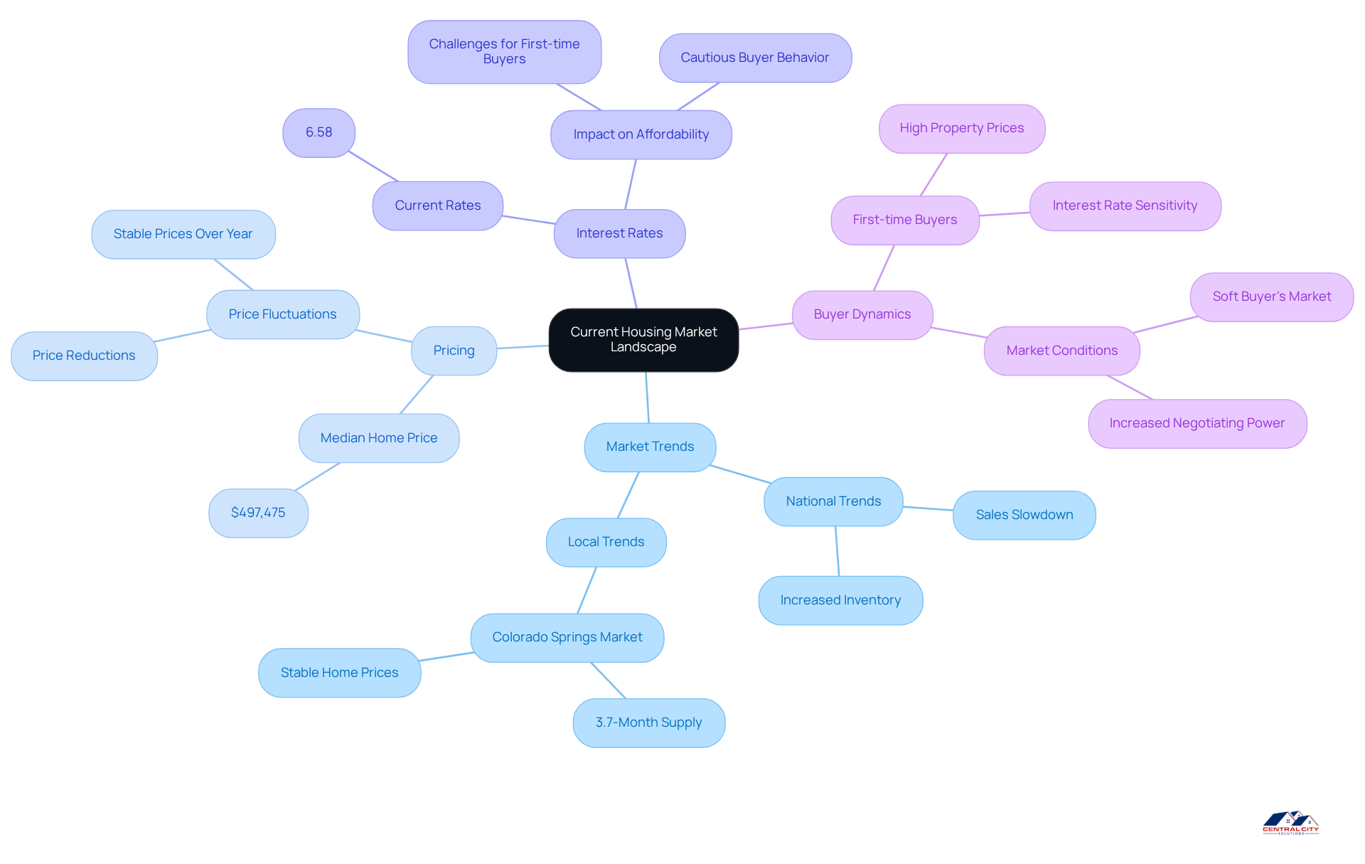 The central idea represents the housing market, with branches illustrating key areas like trends, pricing, and buyer behavior. Each branch expands into more specific topics, helping you see how everything connects.