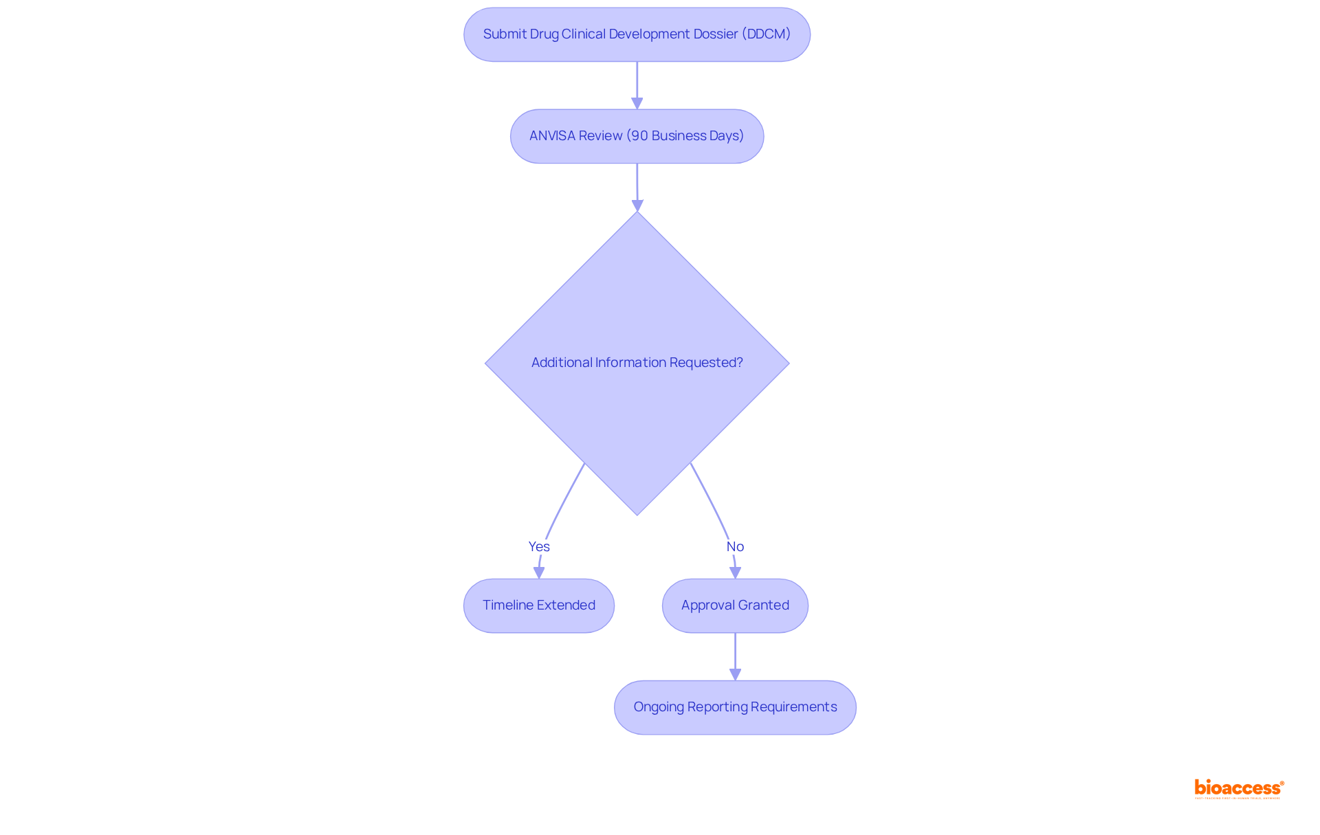 Follow the arrows to see each step in the approval process. Starting with the submission of the dossier, the flowchart shows the review period, potential for additional information requests, and ongoing compliance requirements after approval.