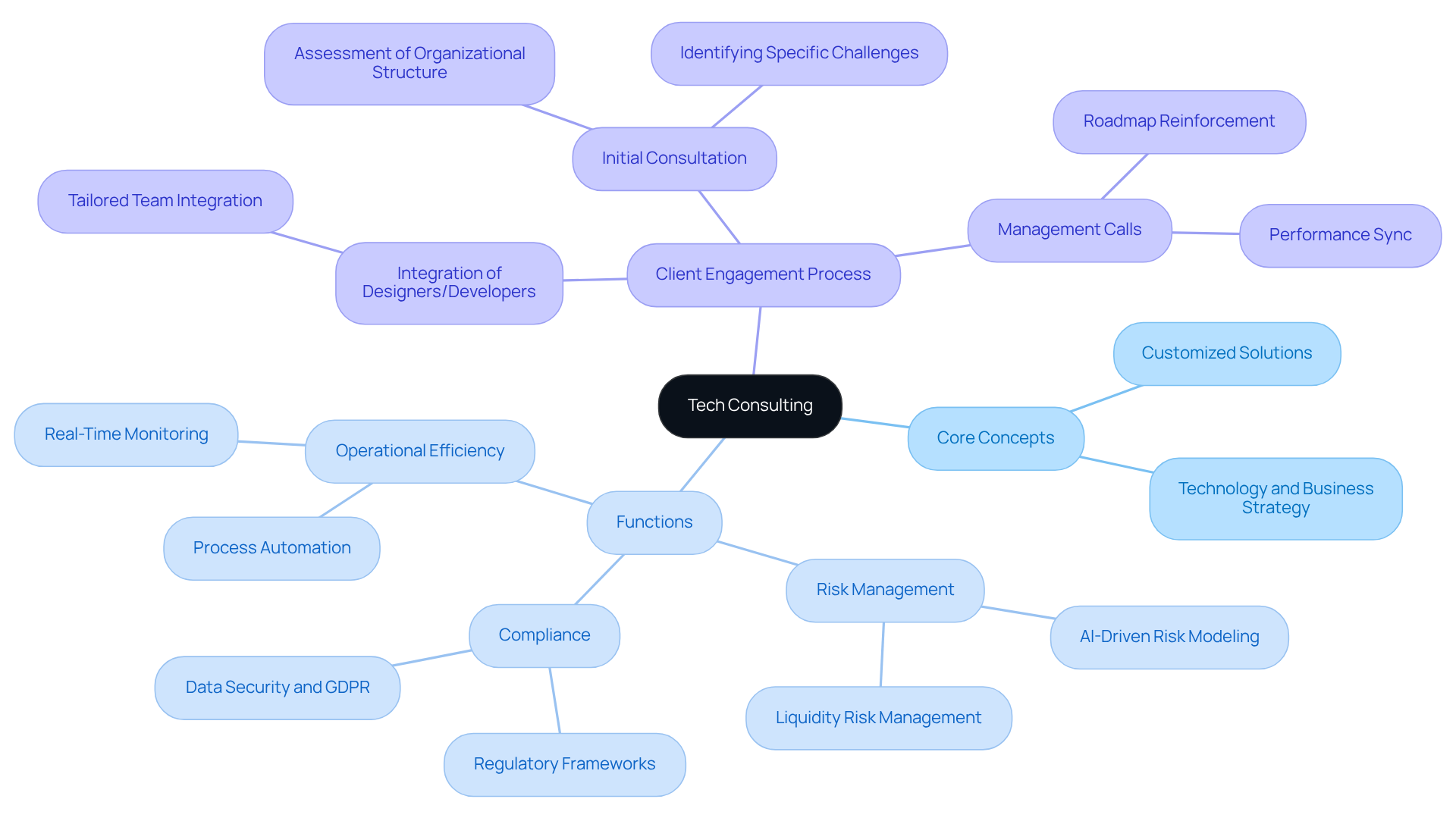 This mindmap starts with tech consulting at the center, branching out to show its main functions and the process of engaging with clients. Each branch represents a different aspect of tech consulting, helping you understand how they all connect and contribute to achieving business goals.