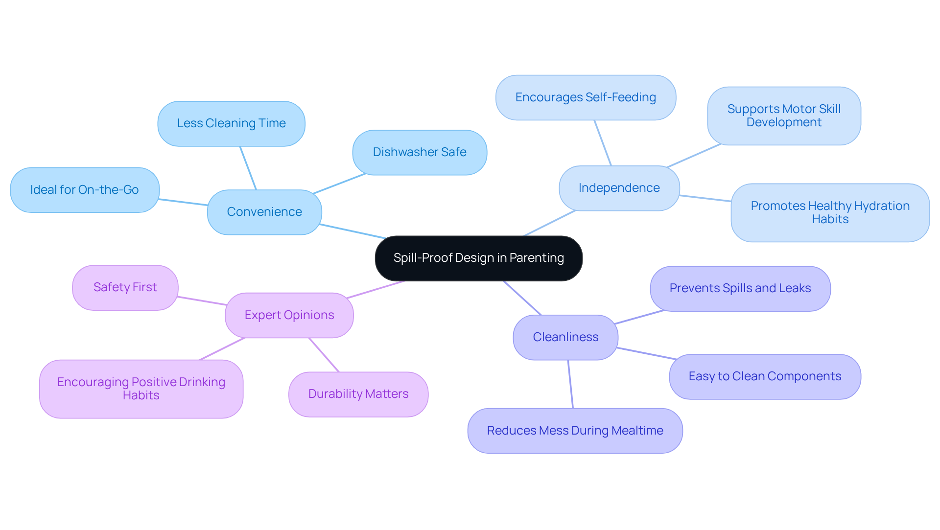 The center represents the main idea of spill-proof design, while the branches show how it helps with convenience, independence, cleanliness, and expert insights. Each branch highlights specific benefits, making it easy to understand the overall advantages. The center represents the main idea of spill-proof design, while the branches show how it helps with convenience, independence, cleanliness, and expert insights. Each branch highlights specific benefits, making it easy to understand the overall advantages.