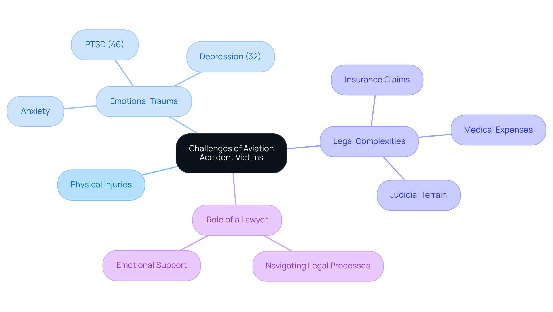 This mindmap illustrates the various challenges faced by survivors of aviation accidents. Start at the center with the main topic, then explore the branches to see the different aspects of their struggles, including mental health issues and the importance of legal support. This mindmap illustrates the various challenges faced by survivors of aviation accidents. Start at the center with the main topic, then explore the branches to see the different aspects of their struggles, including mental health issues and the importance of legal support.