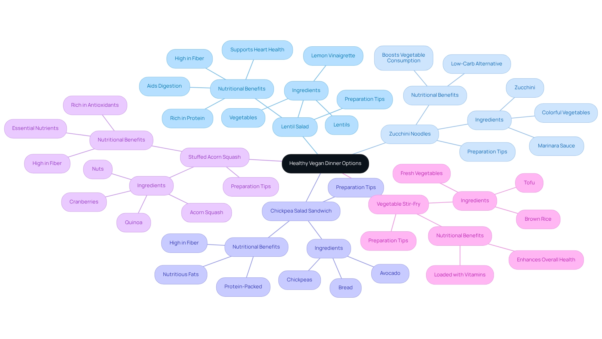 Each main branch represents a vegan meal option, with sub-branches detailing specific nutritional benefits and ingredients.