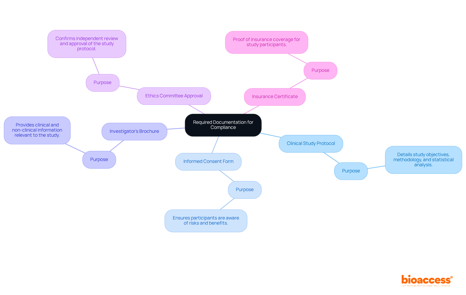 The central node represents the main topic of documentation, while each branch shows a specific document required for compliance. The descriptions provide context on why each document is important for the clinical study process.