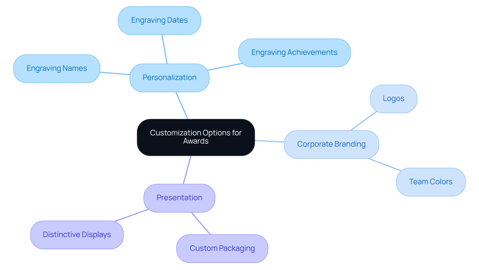 This mindmap shows how different customization options enhance awards. Start at the center with the main idea, then follow the branches to see how personalization, branding, and presentation contribute to making awards more meaningful.