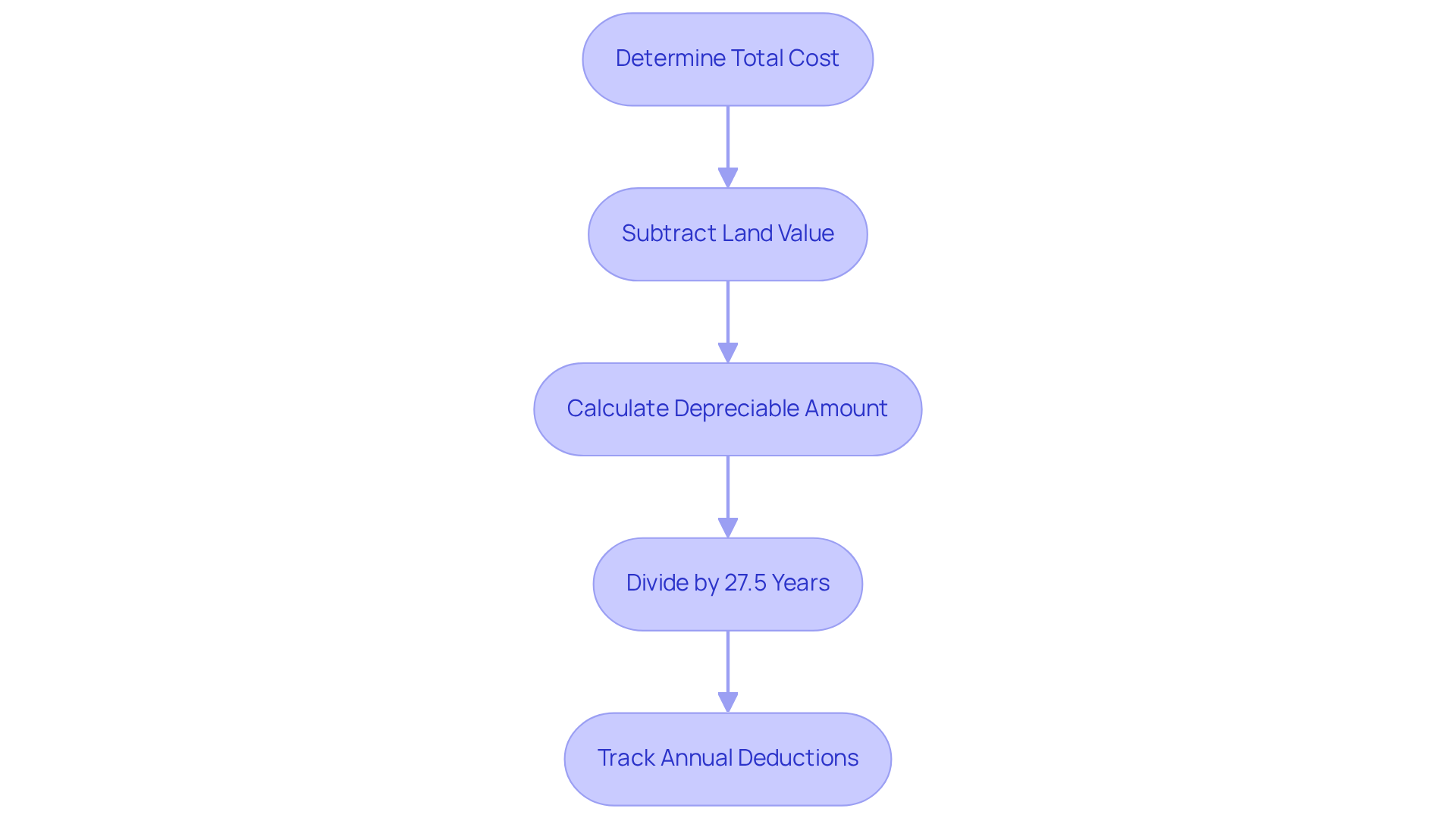 Each box represents a step in the process of calculating depreciation for your rental property. Follow the arrows to see how to move from one step to the next, ensuring you don’t miss any important calculations. Each box represents a step in the process of calculating depreciation for your rental property. Follow the arrows to see how to move from one step to the next, ensuring you don’t miss any important calculations.