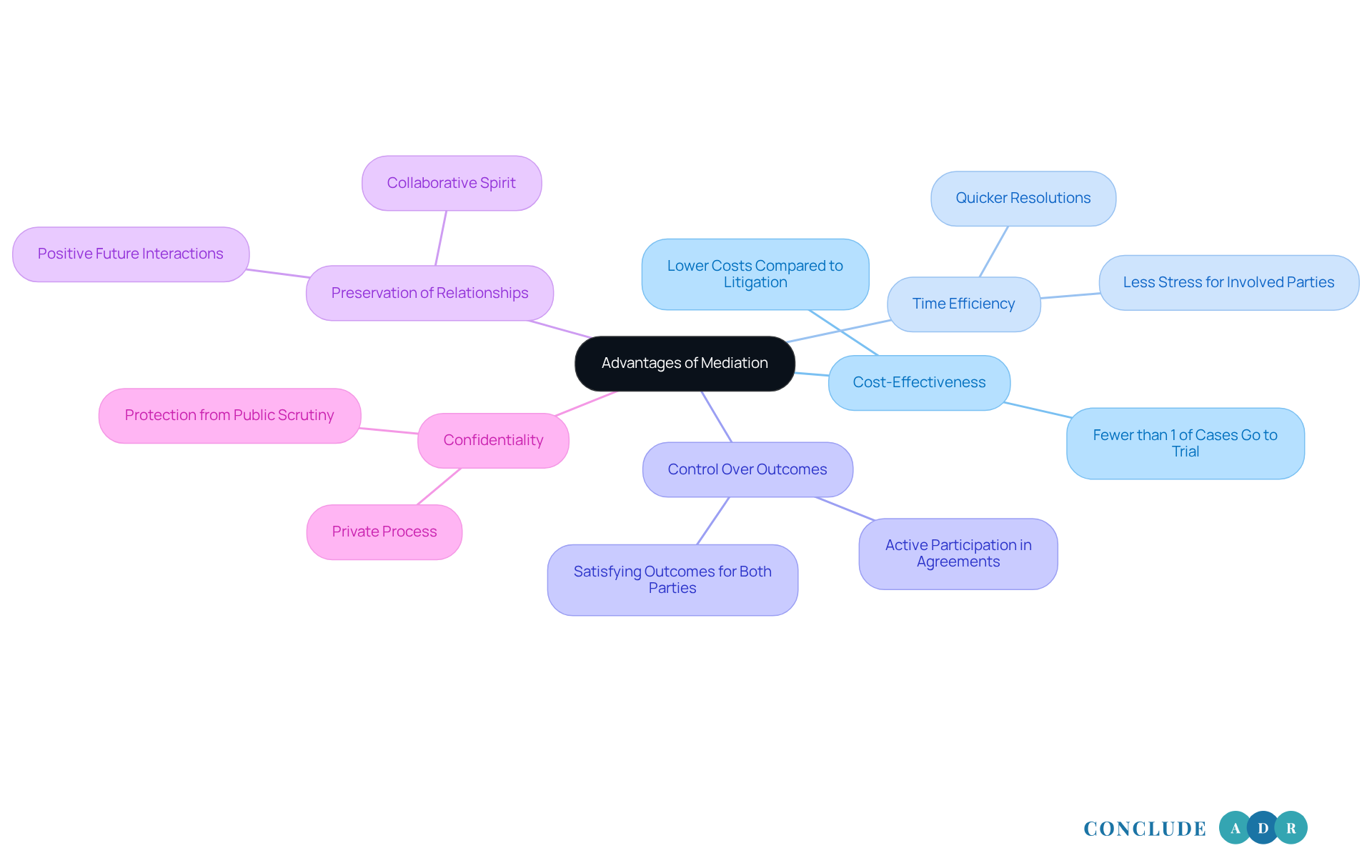 The central node represents mediation, and each branch shows a key advantage. The sub-branches provide more detail about each benefit, helping you understand why mediation is a great choice for resolving disputes. The central node represents mediation, and each branch shows a key advantage. The sub-branches provide more detail about each benefit, helping you understand why mediation is a great choice for resolving disputes.