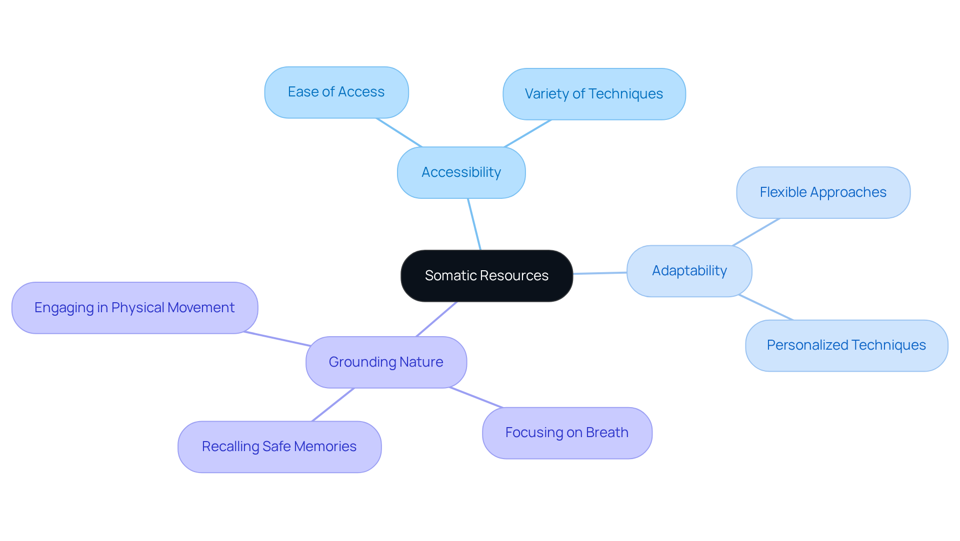This mindmap starts with the main idea of somatic resources at the center. Each branch represents a key characteristic, and the sub-branches provide specific examples or explanations. It's a great way to see how these concepts connect and support emotional well-being.